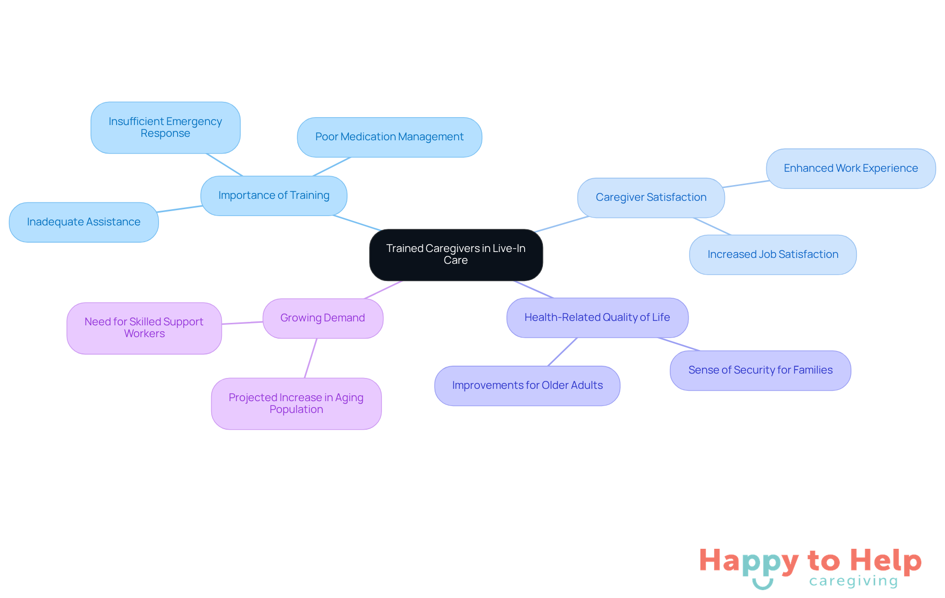 The central node represents the main topic, while branches show how training affects various aspects of care. Each color-coded branch highlights a different area of impact, making it easy to see the connections.