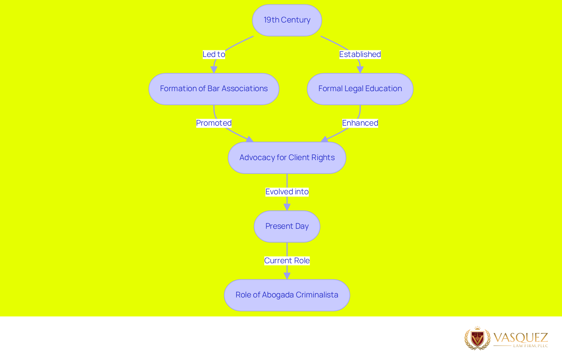 This flowchart illustrates the evolution of the abogada criminalista role over time. Each box represents a significant milestone in the history of criminal law, showing how the role has transformed from the 19th century to today, emphasizing the ongoing fight for justice and effective representation.