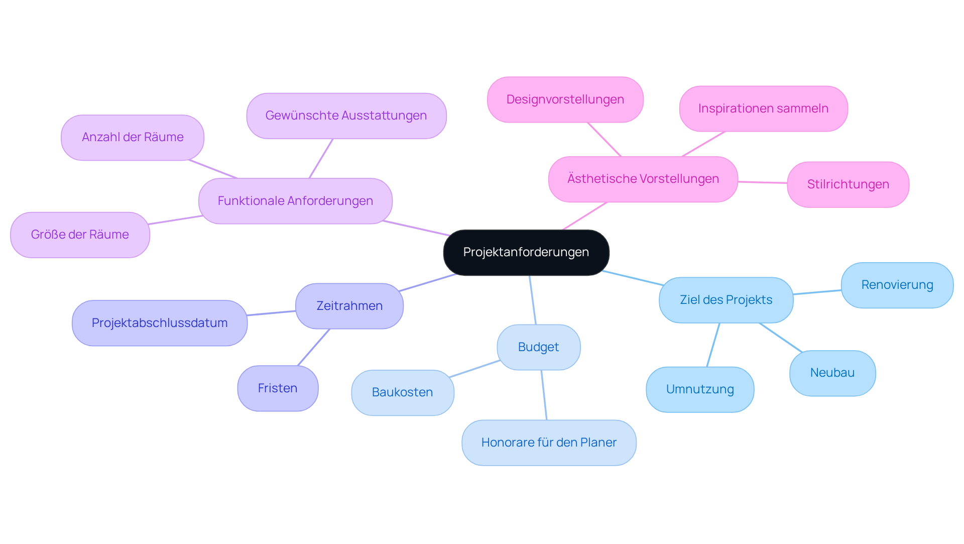 Im Zentrum steht das Thema 'Projektanforderungen'. Die Äste zeigen die verschiedenen Aspekte, die Sie berücksichtigen sollten, um den richtigen Architekten zu finden. Jeder Ast hat seine eigenen Details, die Ihnen helfen, Ihre Ideen klar zu definieren.