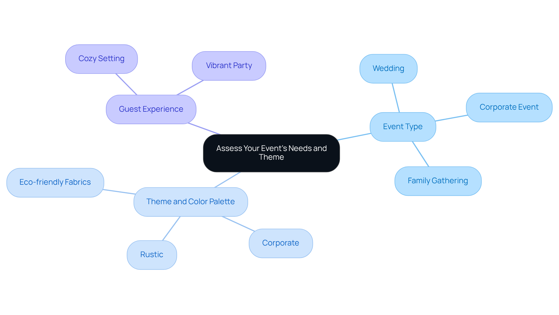 The central node represents the overall goal of assessing your event. Each branch shows a key area to consider, with further details branching out to help you make informed decisions. The central node represents the overall goal of assessing your event. Each branch shows a key area to consider, with further details branching out to help you make informed decisions.