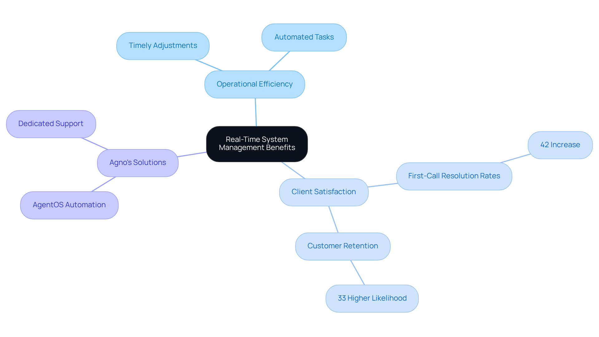 The central node represents the main topic, while branches show the key benefits and examples. Each metric highlights the impact of real-time management on business performance, making it easy to see how they contribute to overall success.
