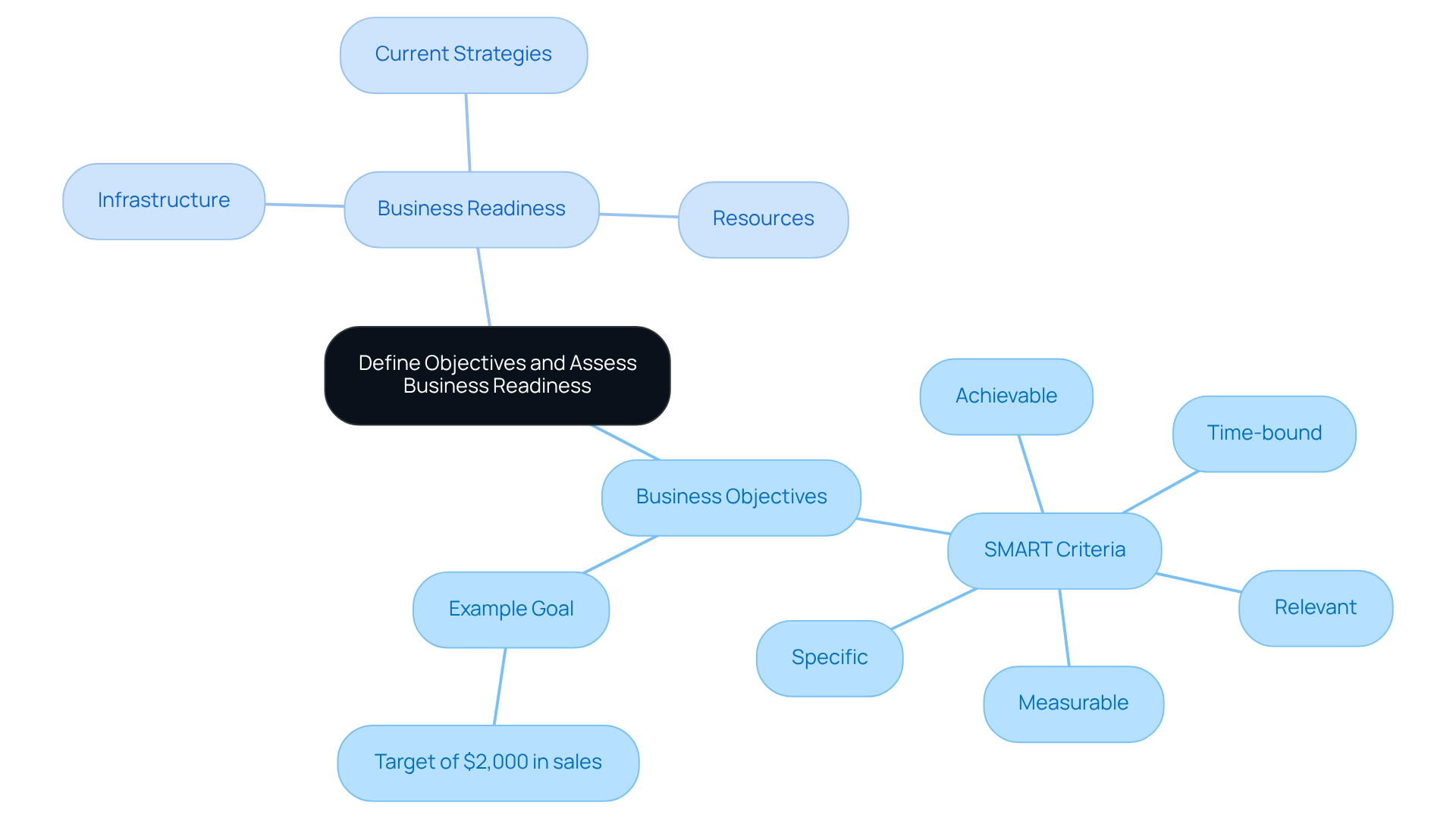 The center represents the overall goal of defining objectives and assessing readiness. The branches show specific areas to focus on: the left side is about setting clear business objectives, while the right side focuses on evaluating your business's preparedness for a partnership. Each sub-branch provides more detail on how to achieve these goals. The center represents the overall goal of defining objectives and assessing readiness. The branches show specific areas to focus on: the left side is about setting clear business objectives, while the right side focuses on evaluating your business's preparedness for a partnership. Each sub-branch provides more detail on how to achieve these goals.
