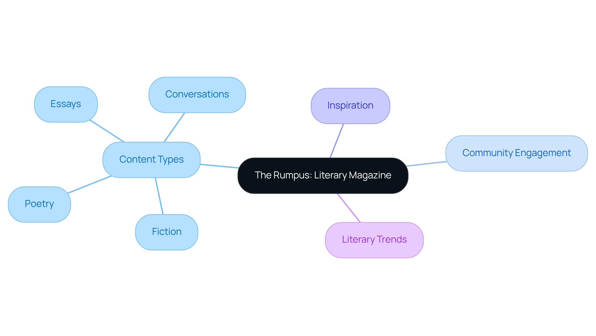 The central node represents The Rumpus, while the branches show how it supports writers through various content types, community connections, and inspiration. Each color-coded branch highlights a different aspect of the magazine's role in the literary world. The central node represents The Rumpus, while the branches show how it supports writers through various content types, community connections, and inspiration. Each color-coded branch highlights a different aspect of the magazine's role in the literary world.