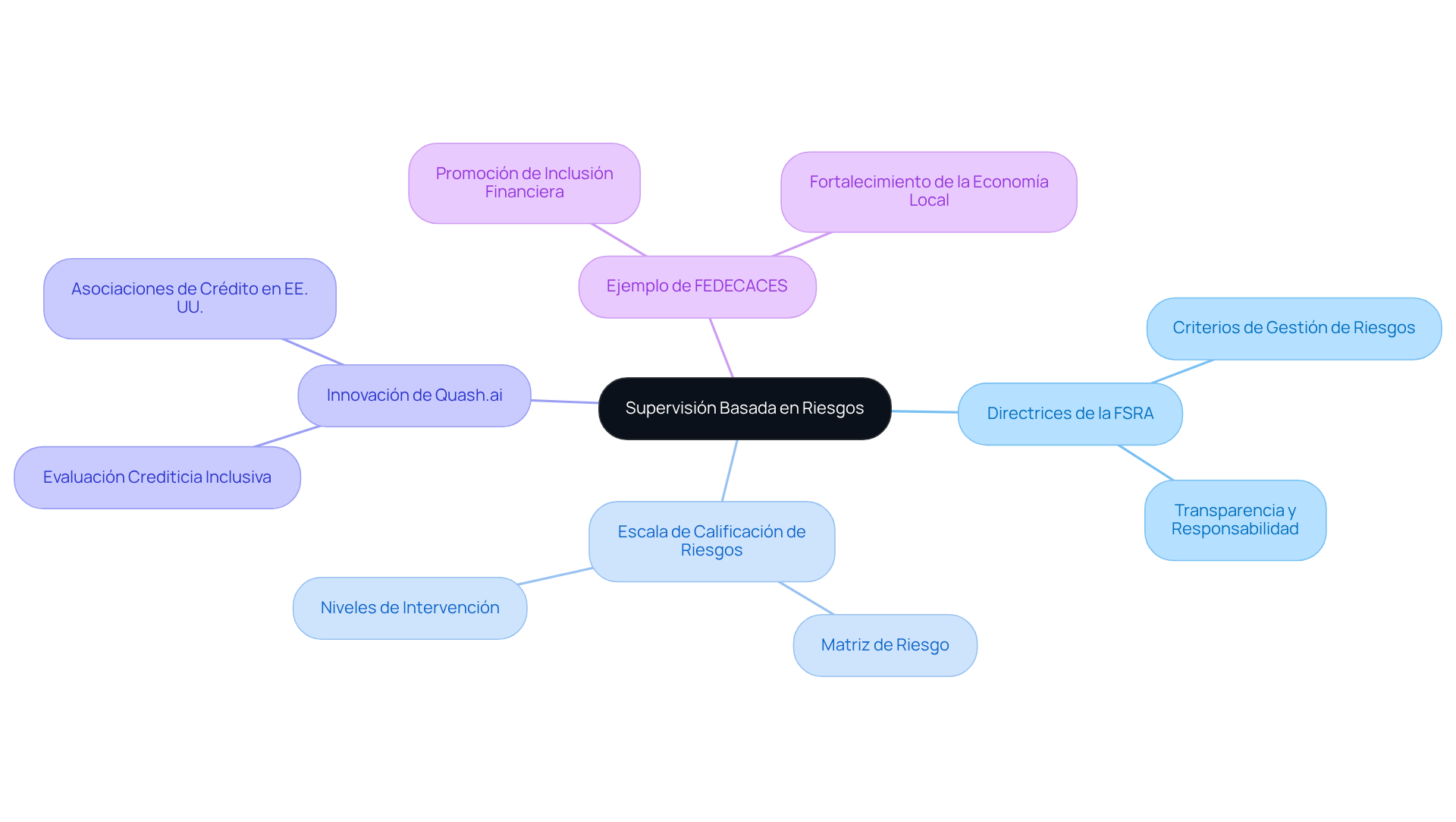 El nodo central representa el concepto principal, mientras que las ramas muestran diferentes aspectos y ejemplos relacionados. Cada color ayuda a distinguir las secciones, facilitando la comprensión de cómo se conectan entre sí.