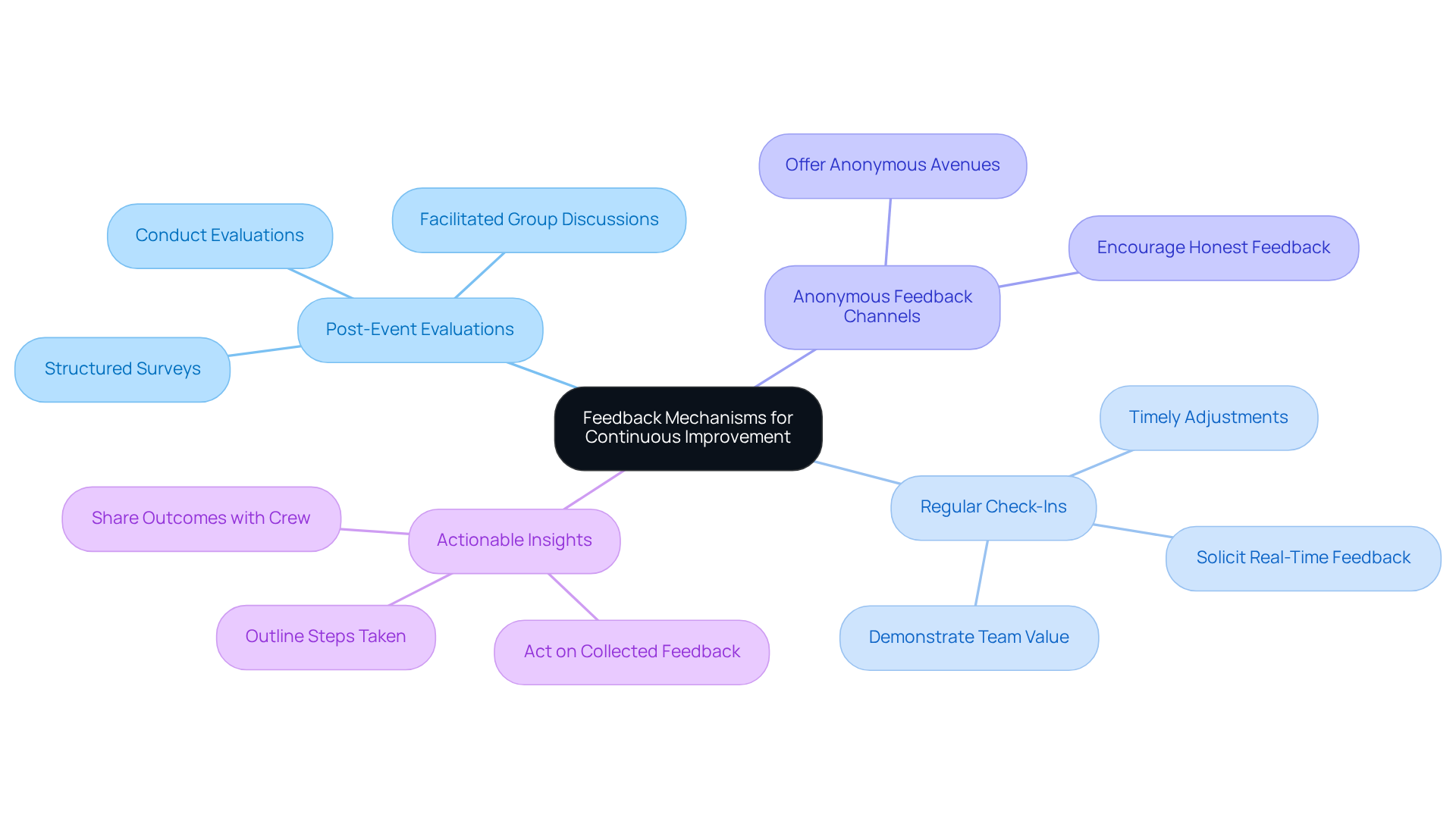 The central node represents the overall goal of establishing feedback mechanisms. Each branch shows a specific strategy for gathering feedback, and the sub-branches provide details on how to implement those strategies. This layout helps visualize how each part contributes to the overall aim of continuous improvement.