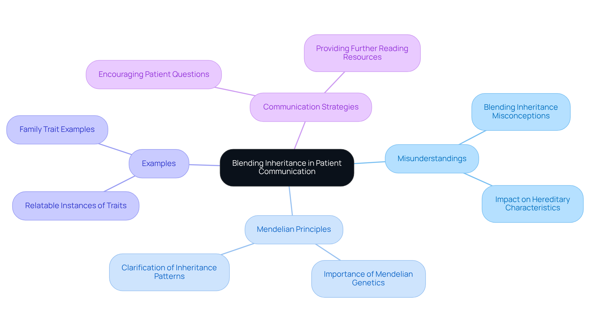This mindmap starts with the main topic in the center and branches out to show related ideas. Each branch represents a different aspect of how to communicate about blending inheritance effectively.