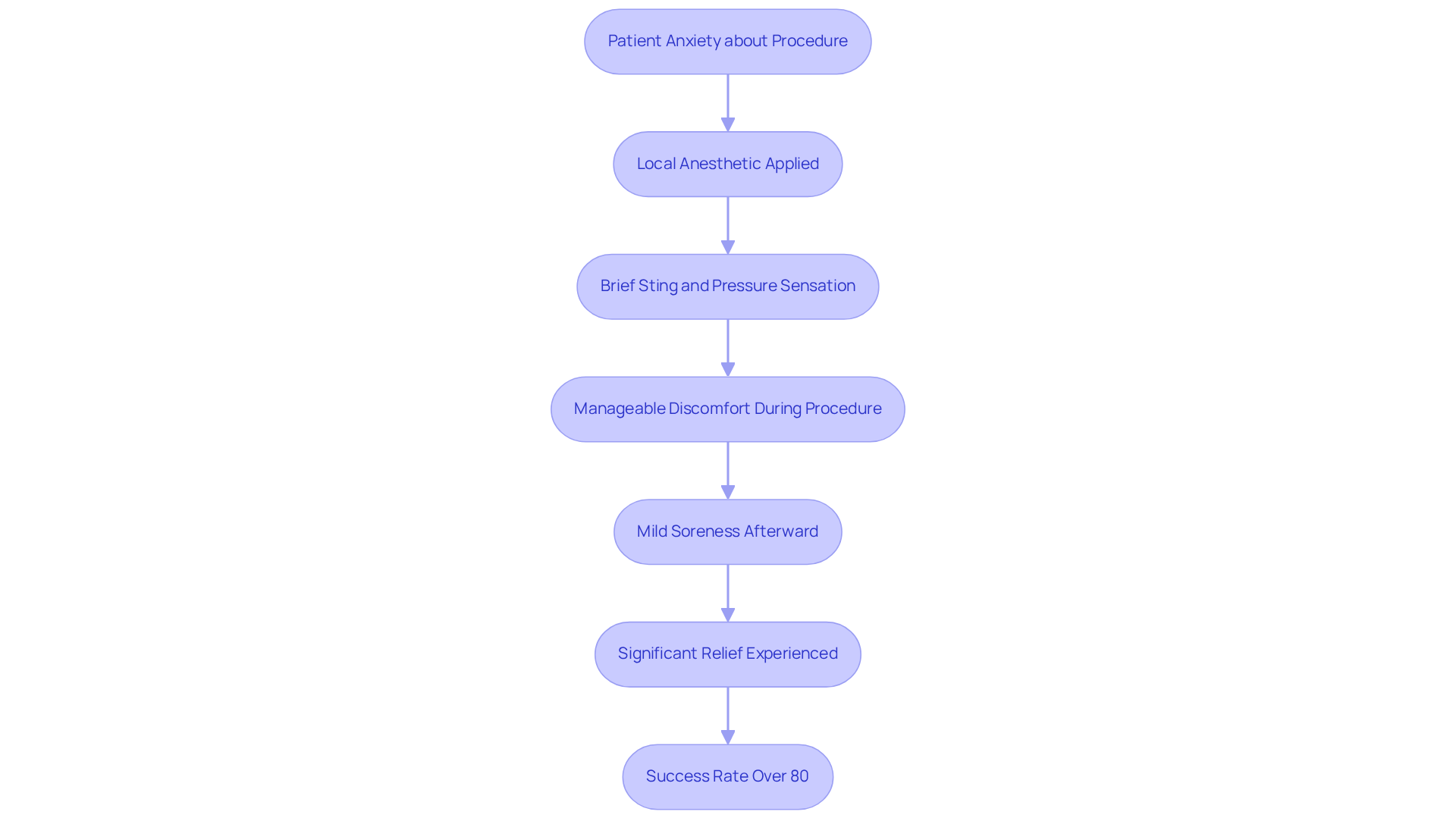 This flowchart illustrates the journey of a patient undergoing facet joint injections, starting from their initial anxiety to the relief they experience afterward. Each step shows what patients typically feel, helping to demystify the process and highlight the positive outcomes.