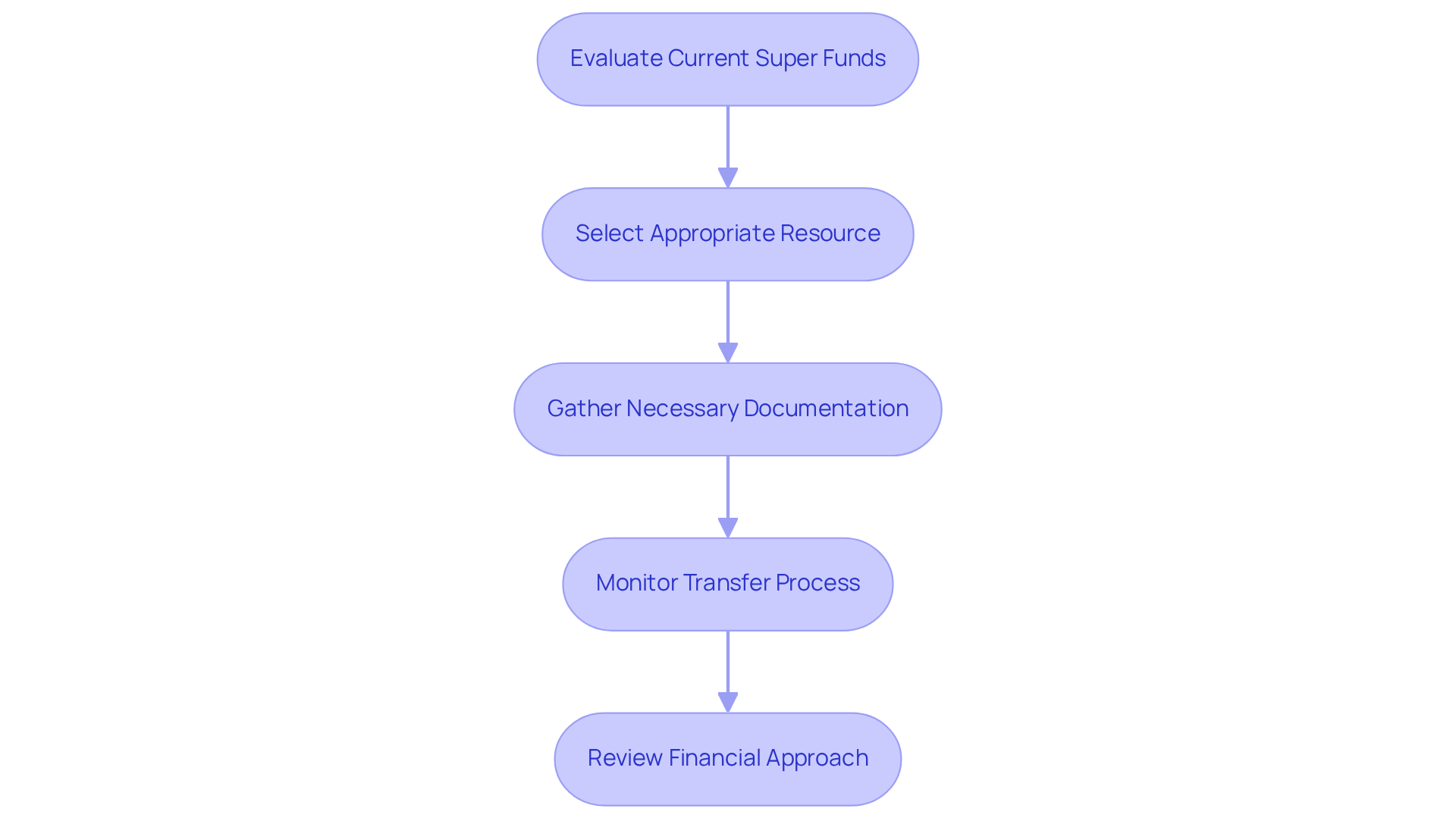 Each box represents a step you need to take for a successful transfer. Follow the arrows to see the order of actions you should complete.