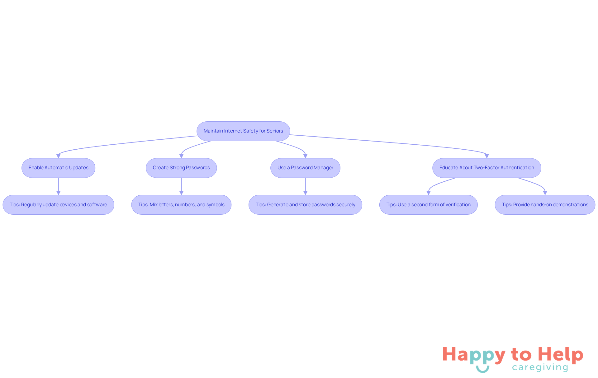 Each box represents a step to improve internet safety. Follow the arrows to see how each action contributes to overall security.