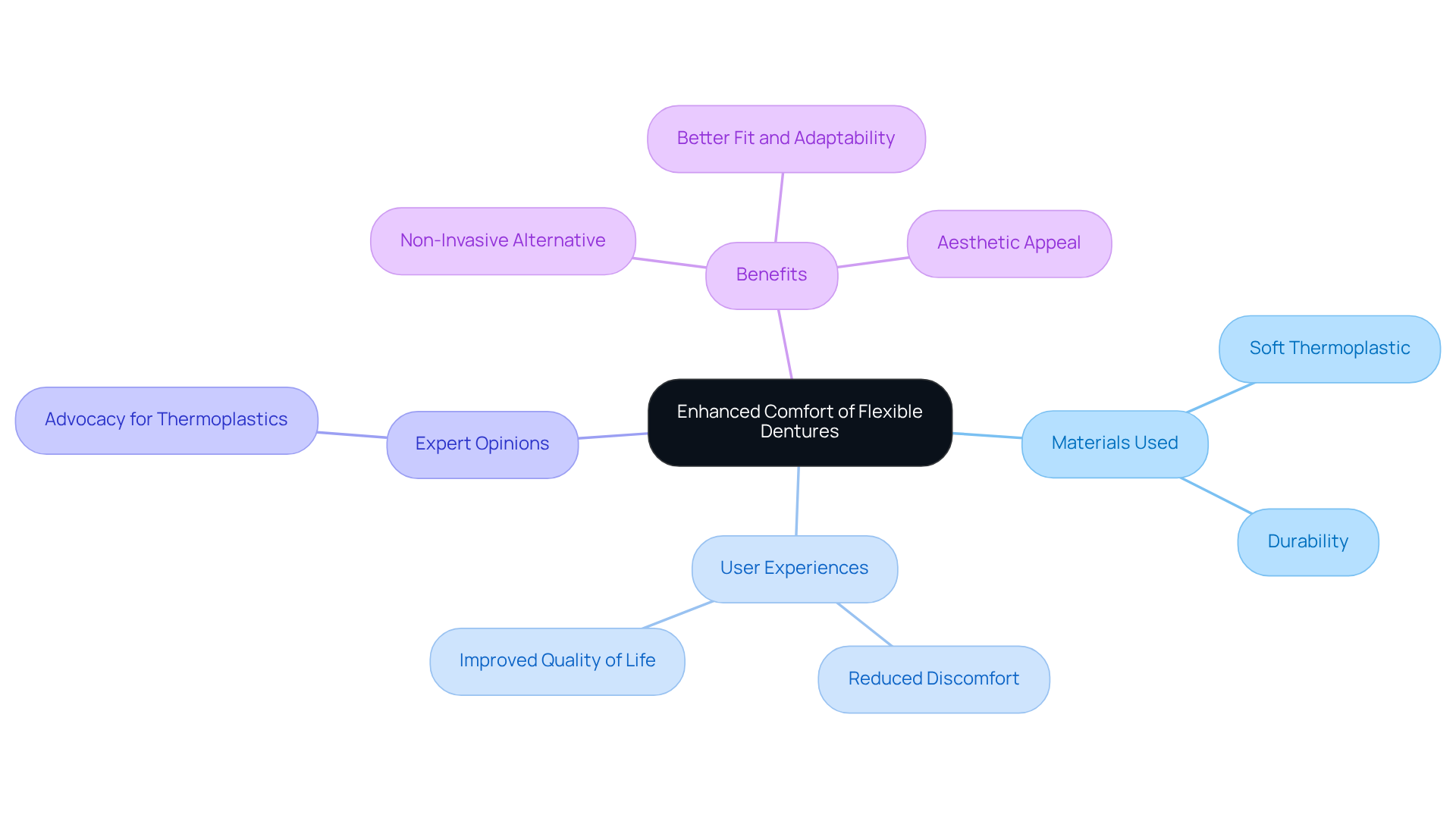 The center shows the main topic, and the branches represent different aspects of flexible dentures. Each branch highlights important points that contribute to understanding why these dentures are more comfortable. The center shows the main topic, and the branches represent different aspects of flexible dentures. Each branch highlights important points that contribute to understanding why these dentures are more comfortable.