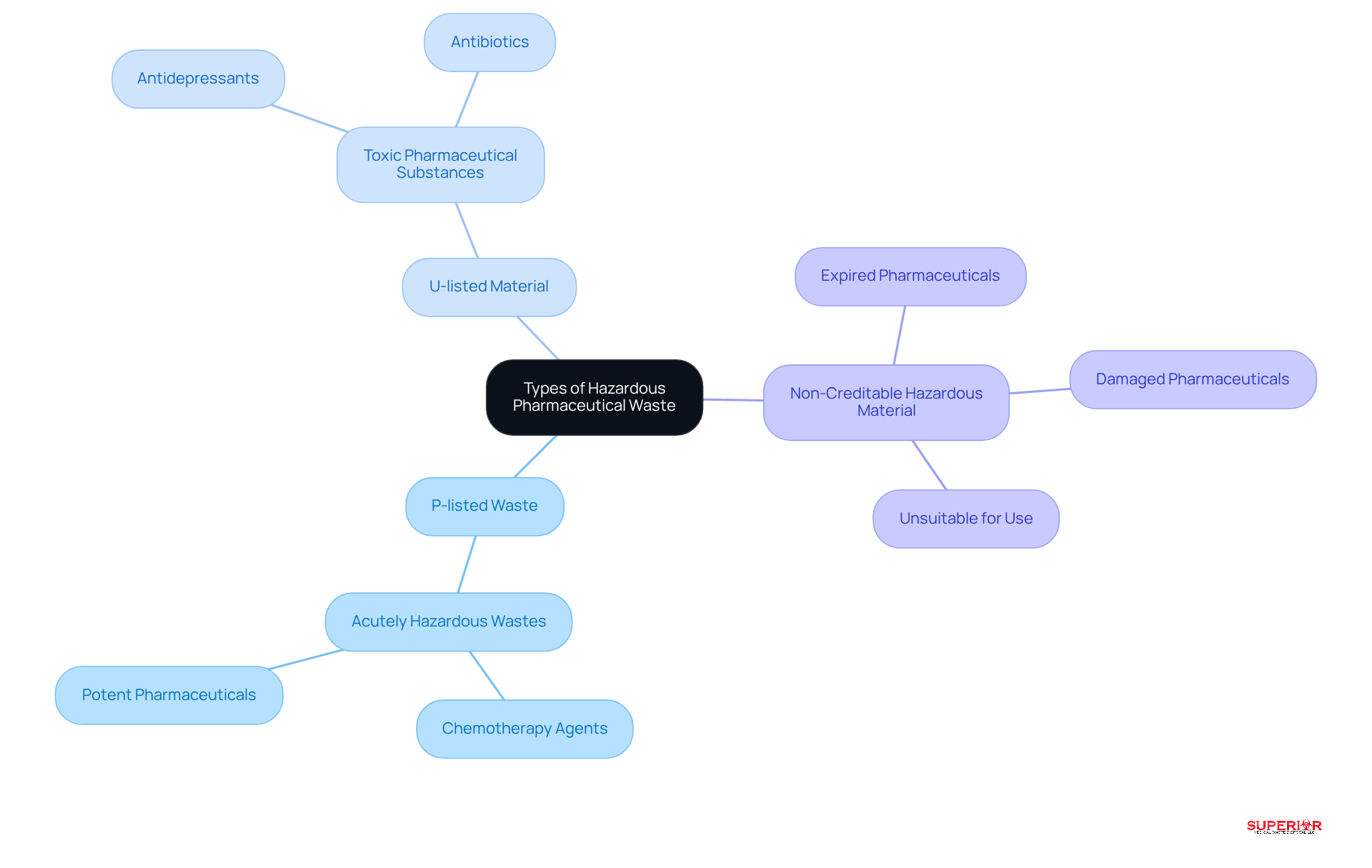 The central node represents the main topic, while the branches show different categories of hazardous waste. Each category has specific characteristics or examples that highlight their importance in waste management.