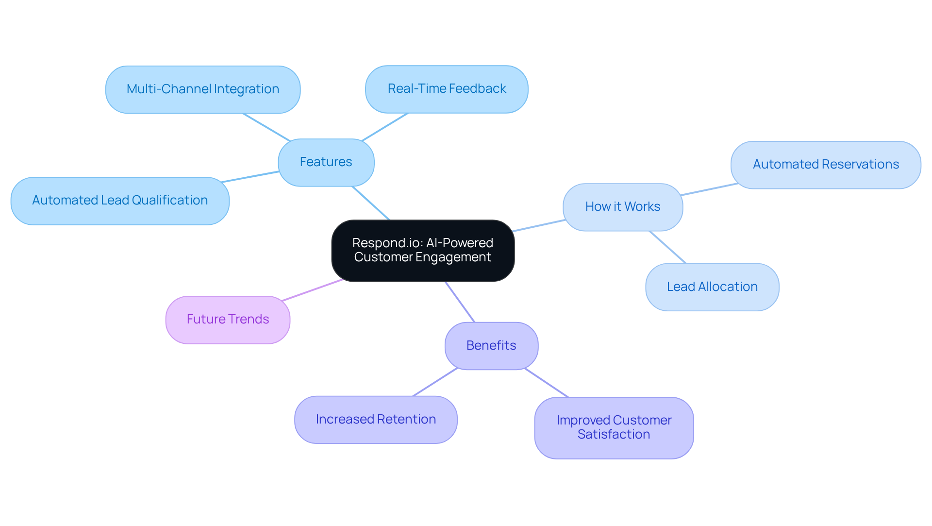 The central node represents Respond.io, while the branches show major features, how it functions, benefits to businesses, and future implications. Explore each branch to understand how they contribute to enhancing customer engagement.