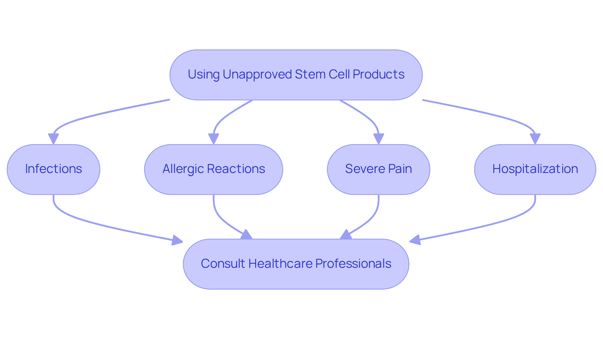 This flowchart shows the dangers of using unapproved stem cell products. Starting from the use of these products, you can see the potential health risks that may arise, leading to the important step of consulting with healthcare professionals for safer options. This flowchart shows the dangers of using unapproved stem cell products. Starting from the use of these products, you can see the potential health risks that may arise, leading to the important step of consulting with healthcare professionals for safer options.