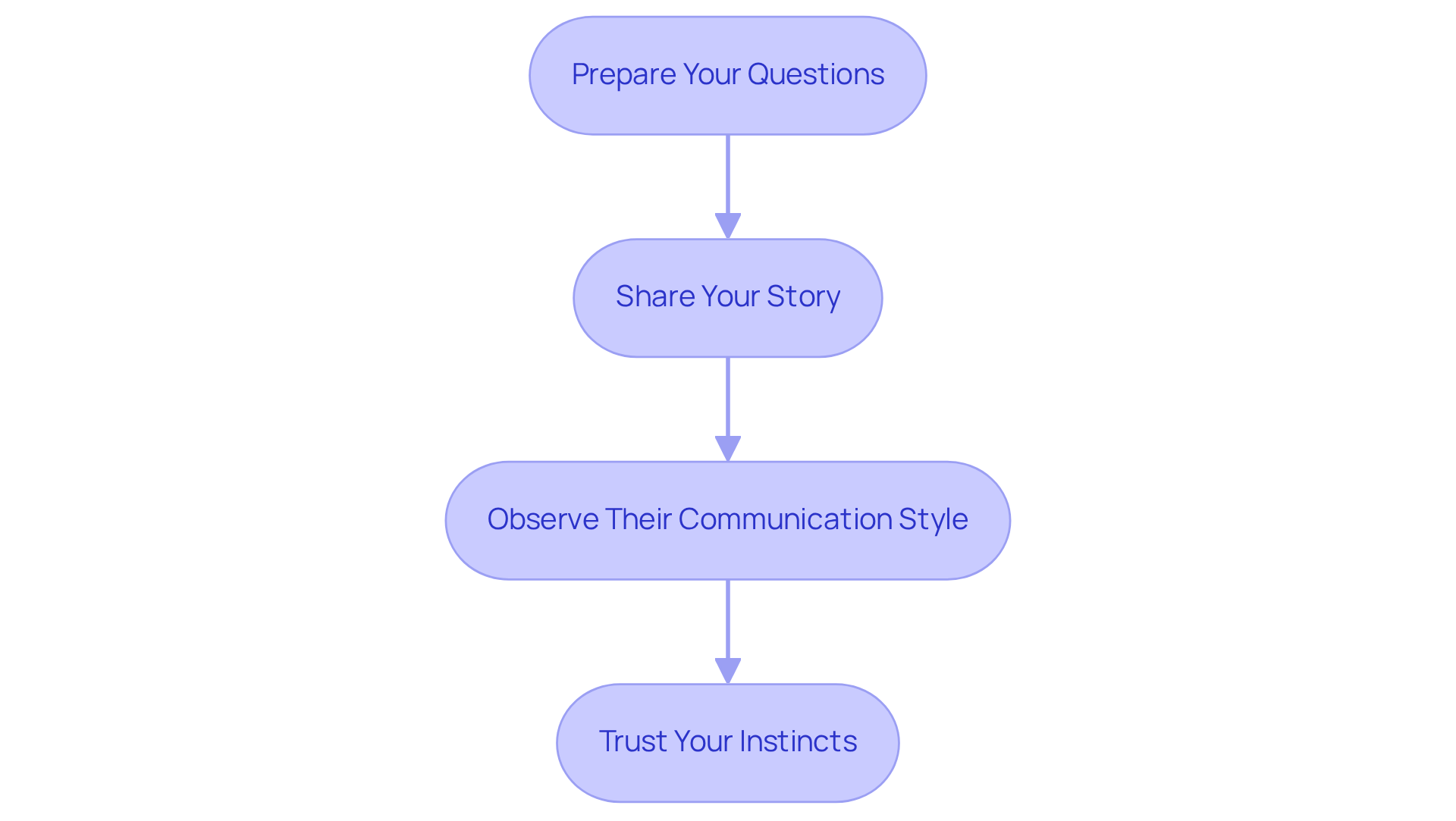 Follow the arrows to see the steps you should take when meeting with a lawyer. Each box represents an important action to help you find the right legal support for your aviation injury case.