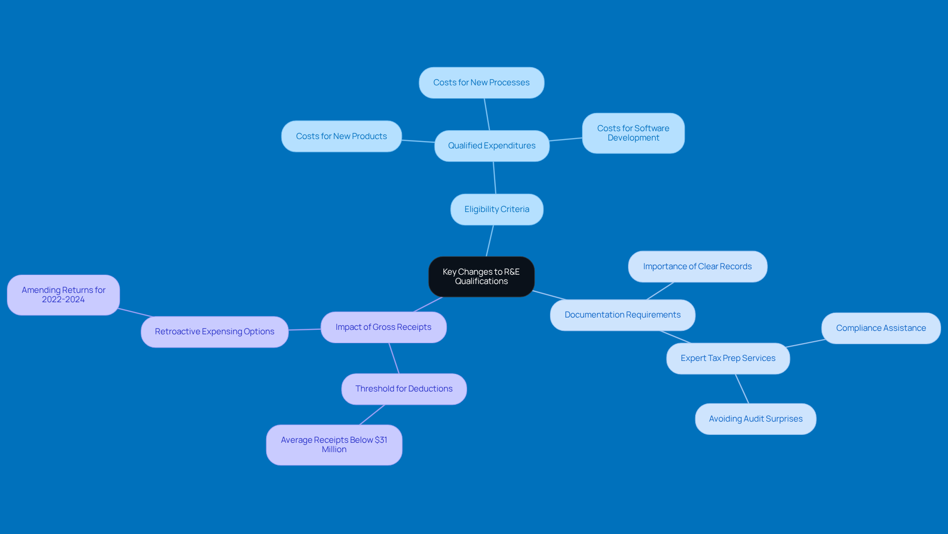 The central node represents the overall topic, while the branches show the main categories of changes. Each sub-point provides additional details, helping you understand the updates at a glance.
