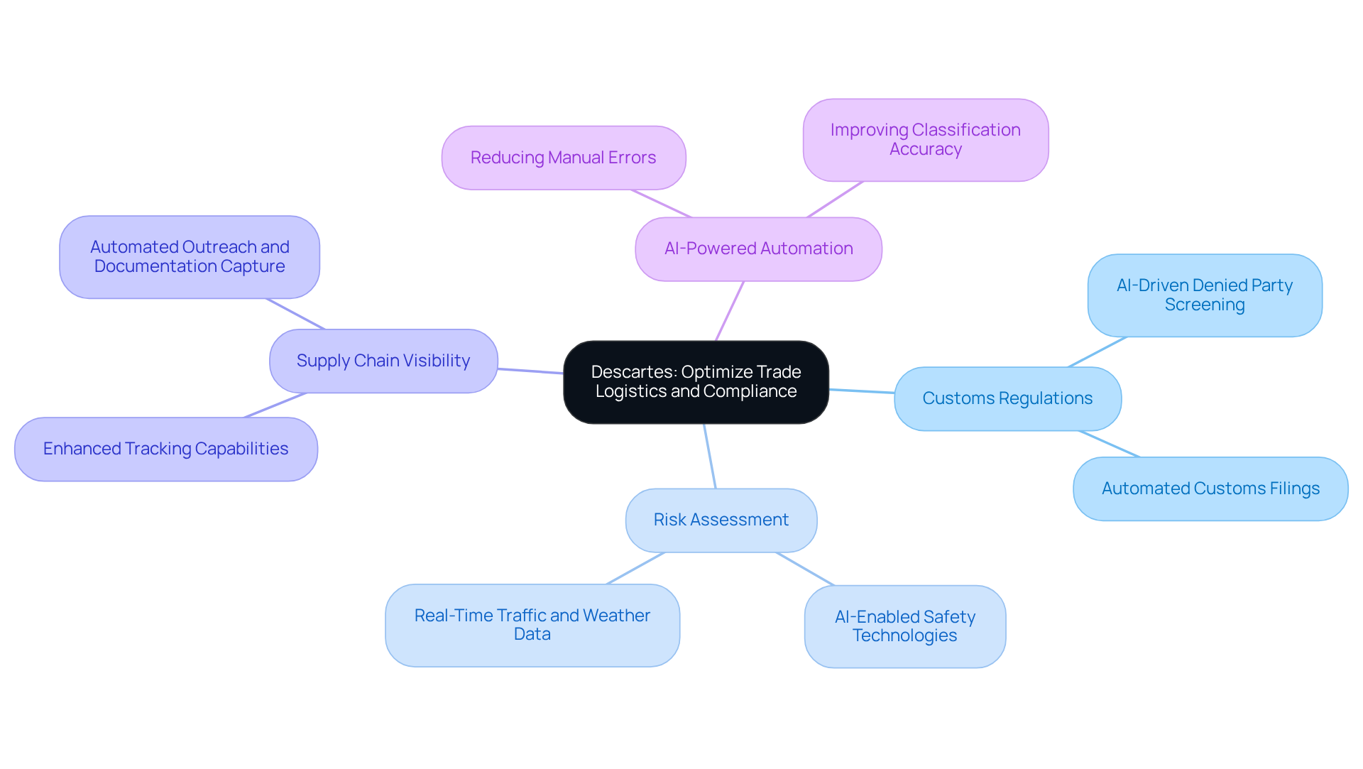 Start at the center with Descartes' main focus, then explore each branch to see how different features contribute to optimizing trade logistics and compliance.