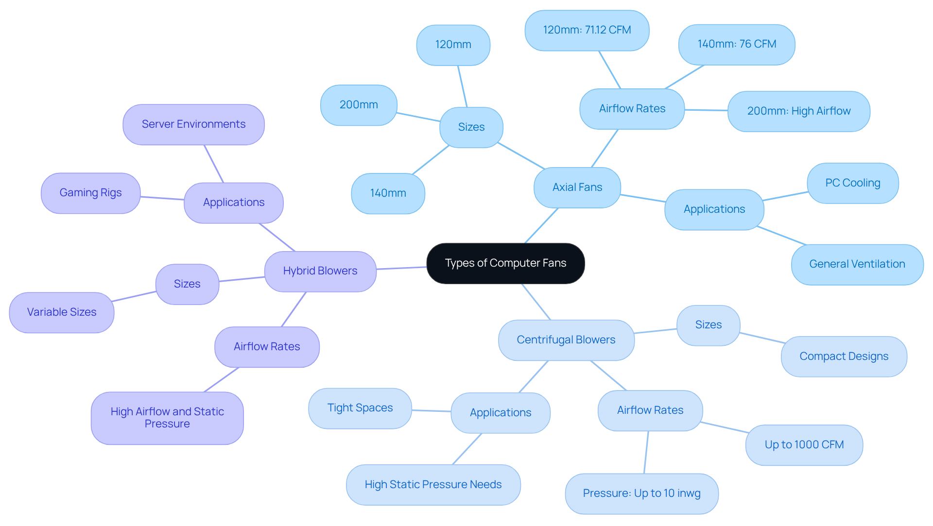 The central node represents the main topic of computer fans. Each branch shows a different type of fan, with further details about their sizes and performance. This layout helps you quickly grasp the differences and applications of each fan type.
