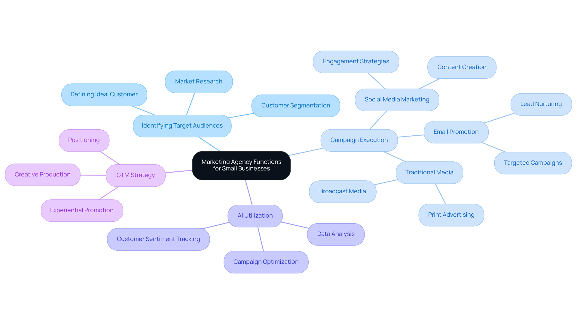 The central node represents the overall theme of marketing agency functions. Each branch shows a key area of focus, and the sub-branches provide specific actions or examples related to that area. This layout helps visualize how different functions work together to support small businesses in their marketing efforts.