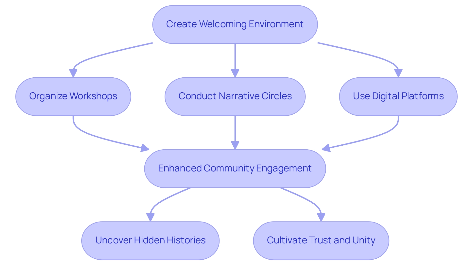 Boxes represent steps in the storytelling process (activities in one color and outcomes in another) connected by arrows to indicate flow and relationships.