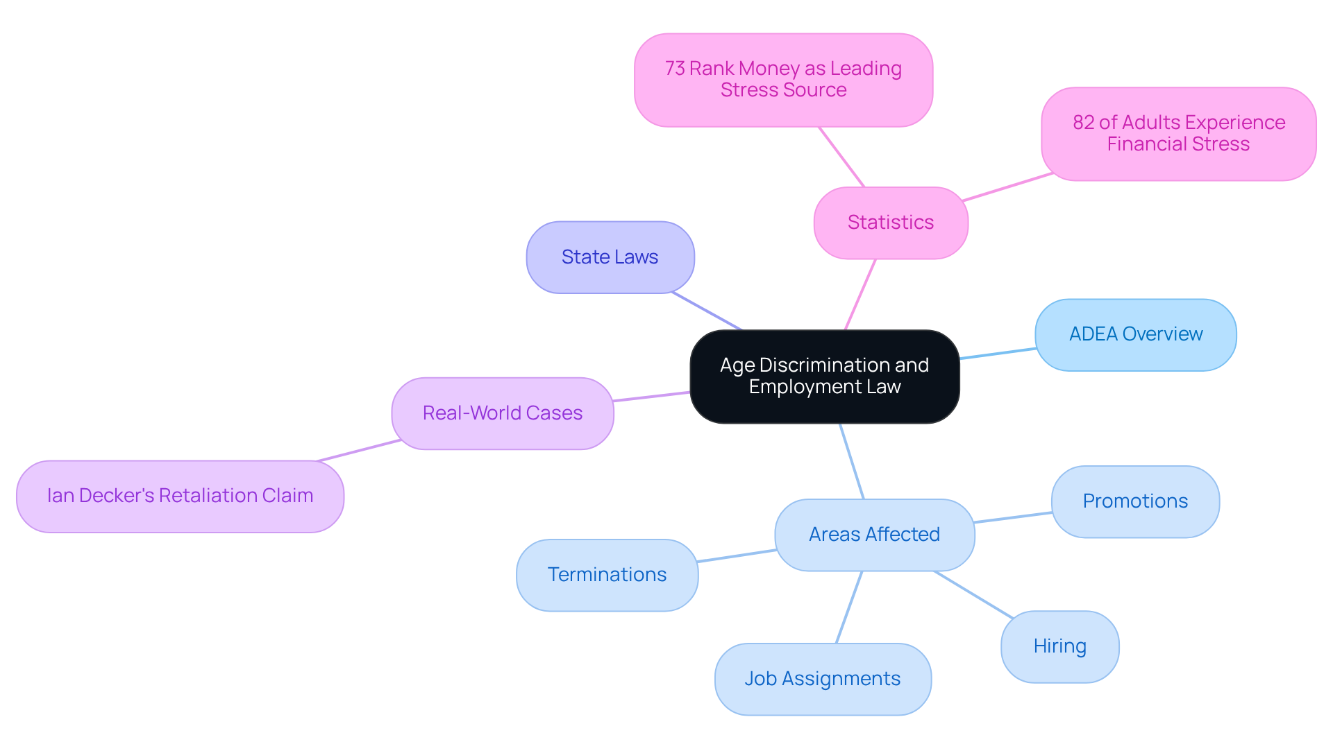 The central node represents the main topic of age discrimination law. Each branch shows different aspects of the law and its implications, helping you see how they connect and relate to the overall issue.