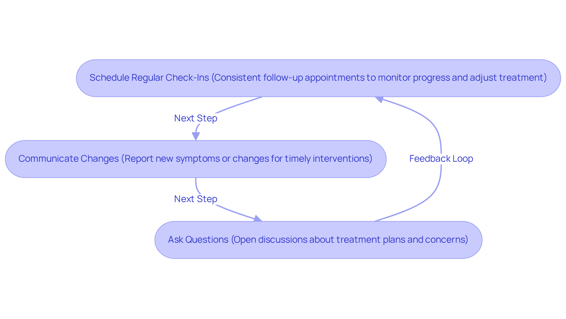 This flowchart illustrates the steps patients should take to maintain open communication with their healthcare providers. Each box represents an important action: regular check-ins help monitor progress, communicating changes ensures timely interventions, and asking questions fosters trust and involvement in treatment. This flowchart illustrates the steps patients should take to maintain open communication with their healthcare providers. Each box represents an important action: regular check-ins help monitor progress, communicating changes ensures timely interventions, and asking questions fosters trust and involvement in treatment.