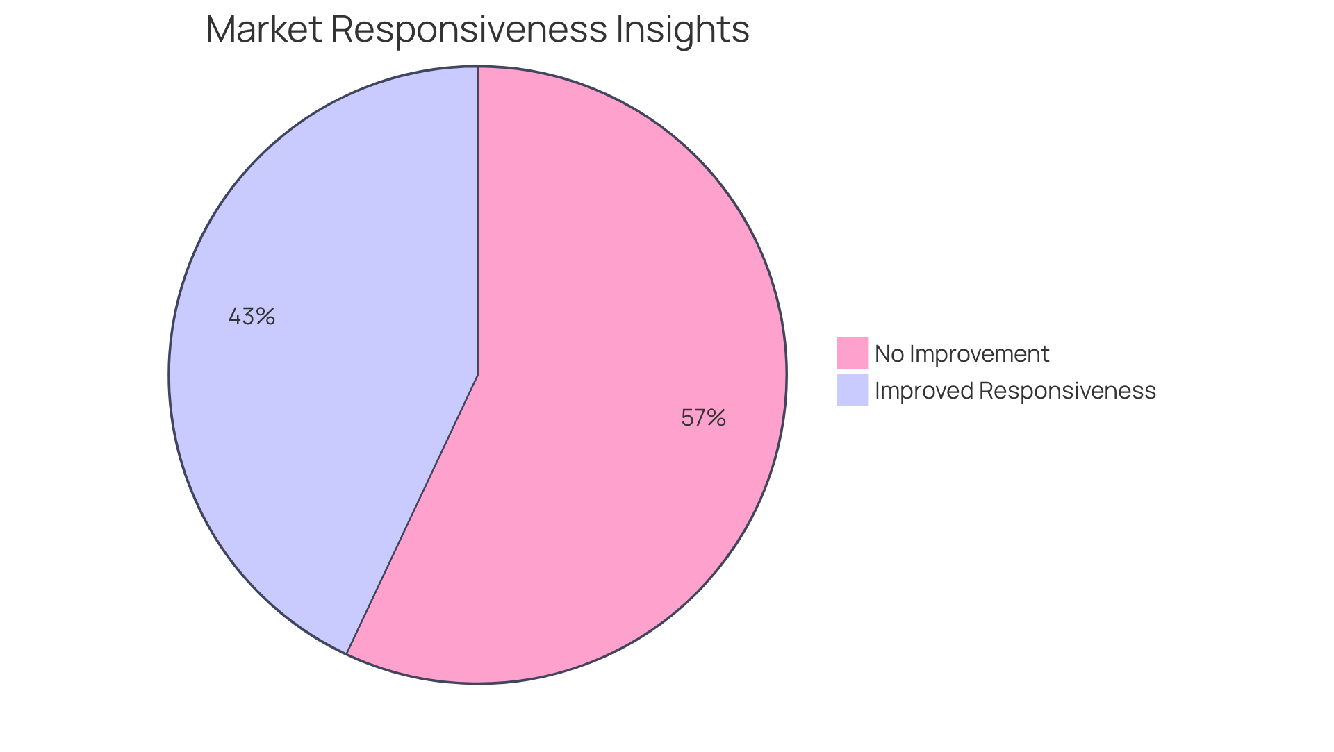 The first pie chart shows the percentage of firms that have improved responsiveness due to Oracle Apex (43% improved, 57% not improved). The second pie chart illustrates the projected market size for low-code AI solutions in manufacturing, highlighting the growth potential.