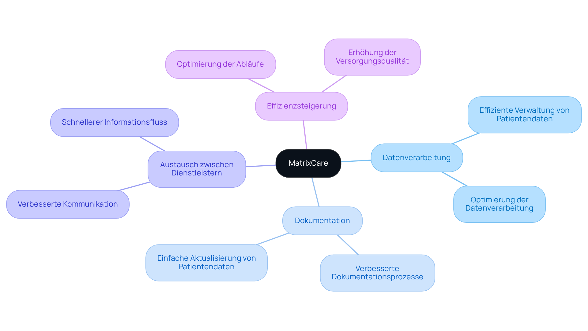 In der Mitte sehen Sie MatrixCare, das zentrale Thema. Die Äste zeigen die verschiedenen Vorteile und Funktionen, die MatrixCare für Pflegeeinrichtungen bietet. Je dicker der Ast, desto wichtiger ist der Vorteil.