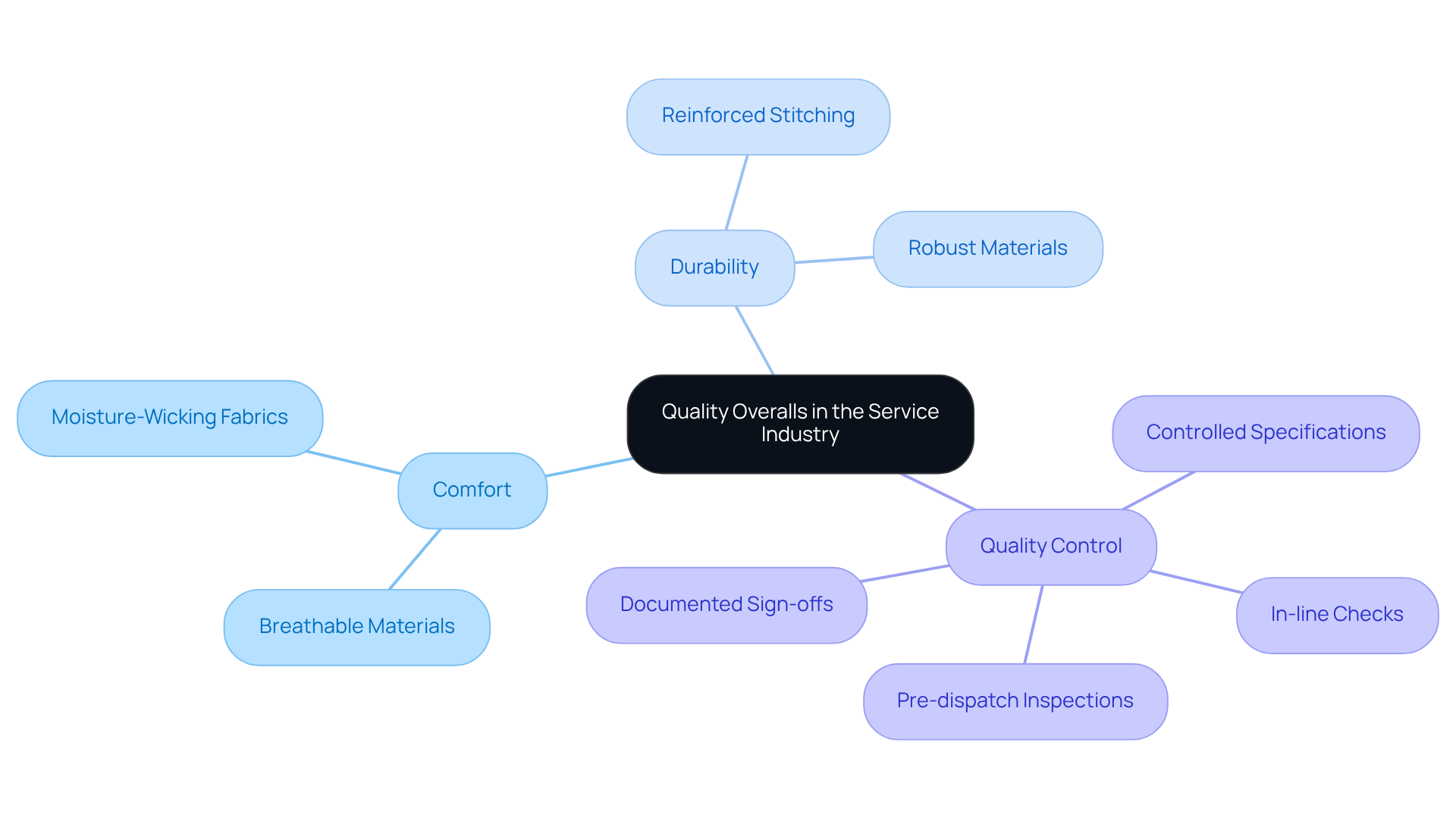 The central node represents the main topic, while the branches show key aspects of quality overalls. Each sub-branch provides more detail on how these aspects contribute to employee comfort and durability. The central node represents the main topic, while the branches show key aspects of quality overalls. Each sub-branch provides more detail on how these aspects contribute to employee comfort and durability.