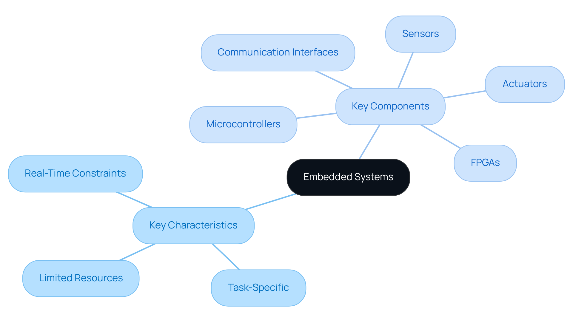 The central node represents embedded systems, with branches showing their key traits and components. Each branch helps you understand how these elements contribute to the functionality of embedded devices.