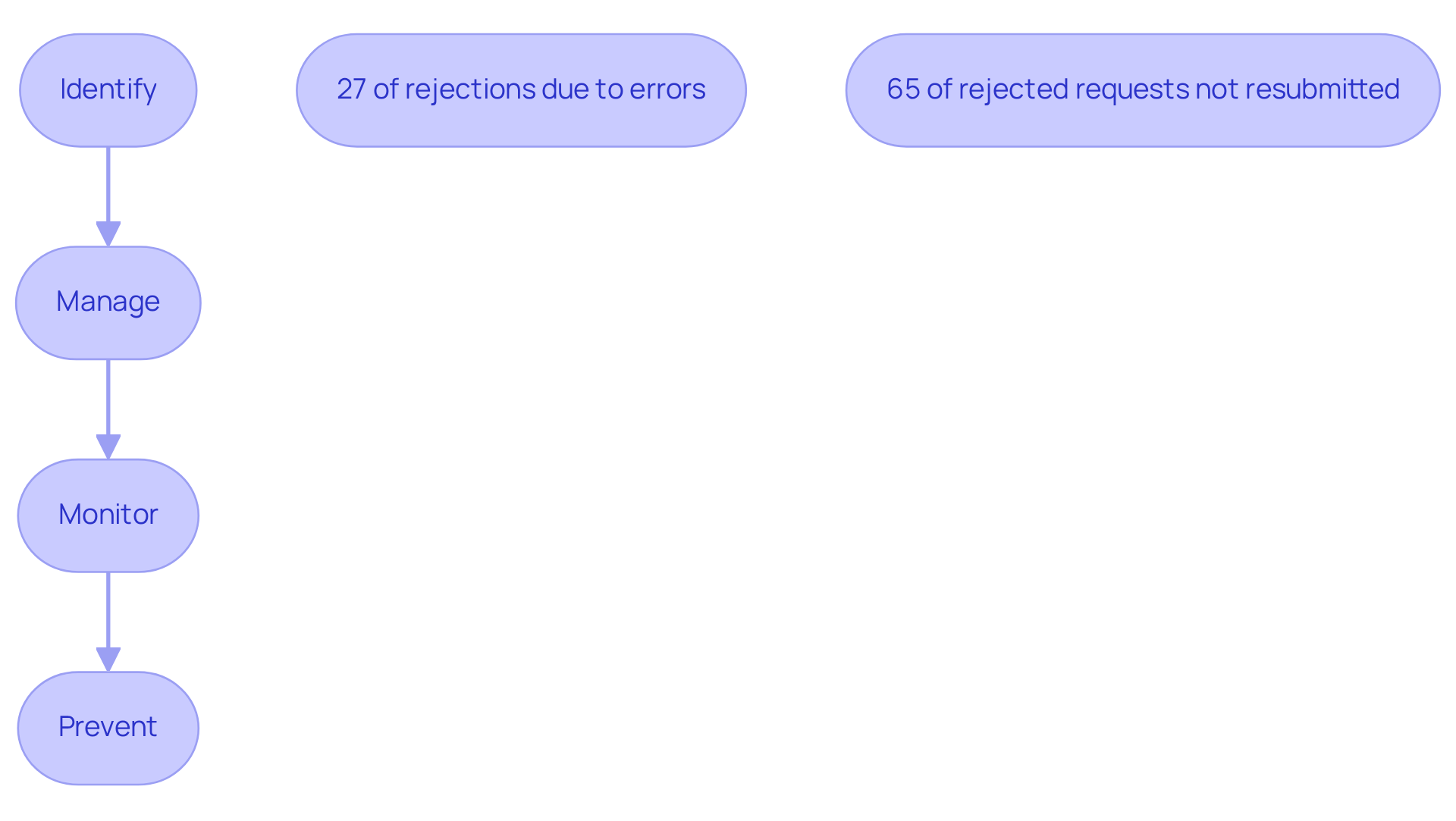 Follow the arrows through the IMMP process to see how each step contributes to effective denial management. The side statistics highlight critical areas of concern in the claims process.