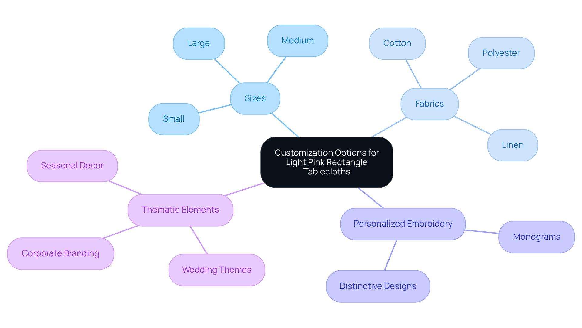 Start at the center with the main theme of customization. Follow the branches to explore different categories and examples that enhance your event's decor.
