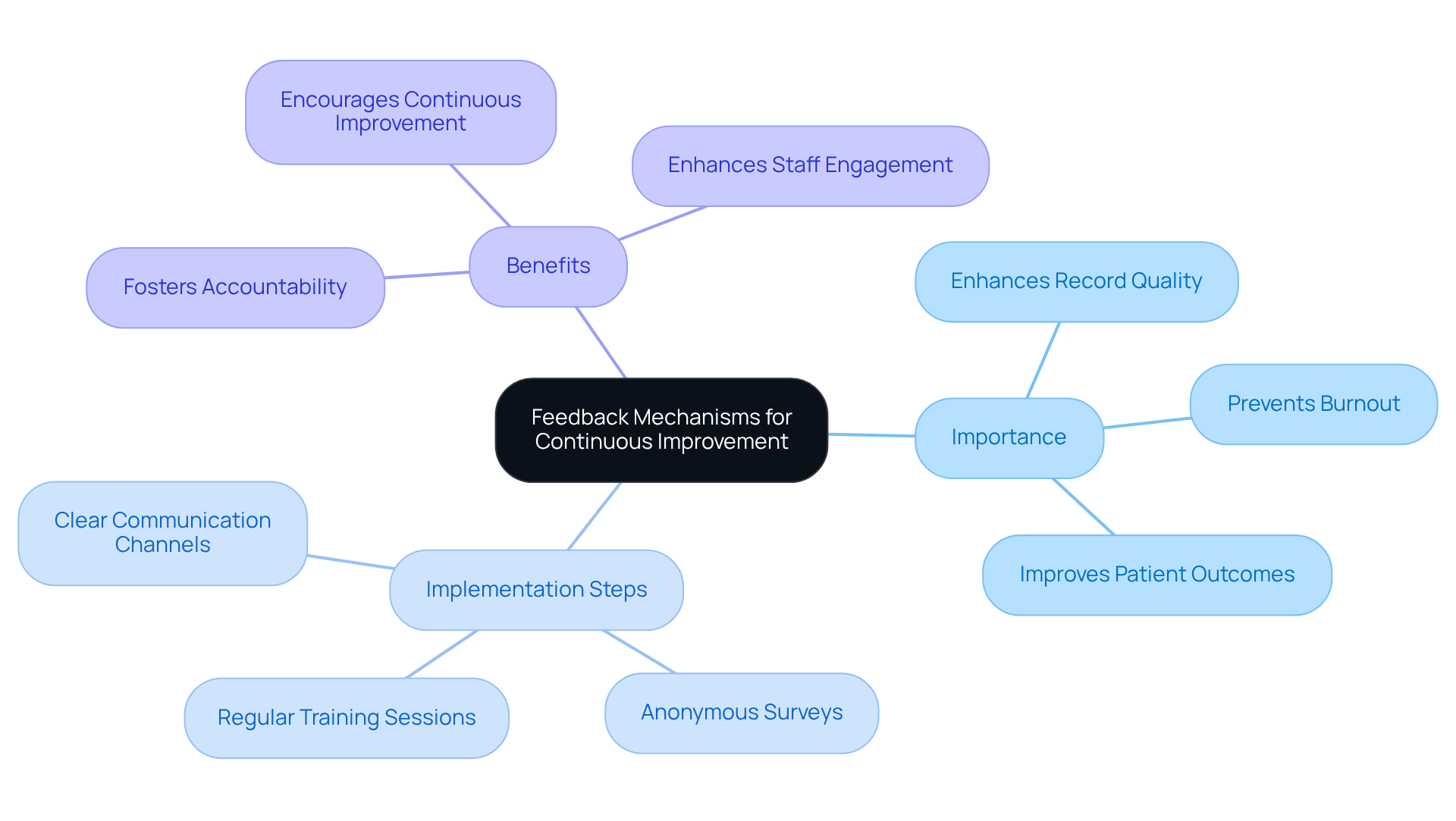 The center represents the main focus on feedback mechanisms. The branches show why they are important, how to implement them, and the benefits they bring to rehab centers.