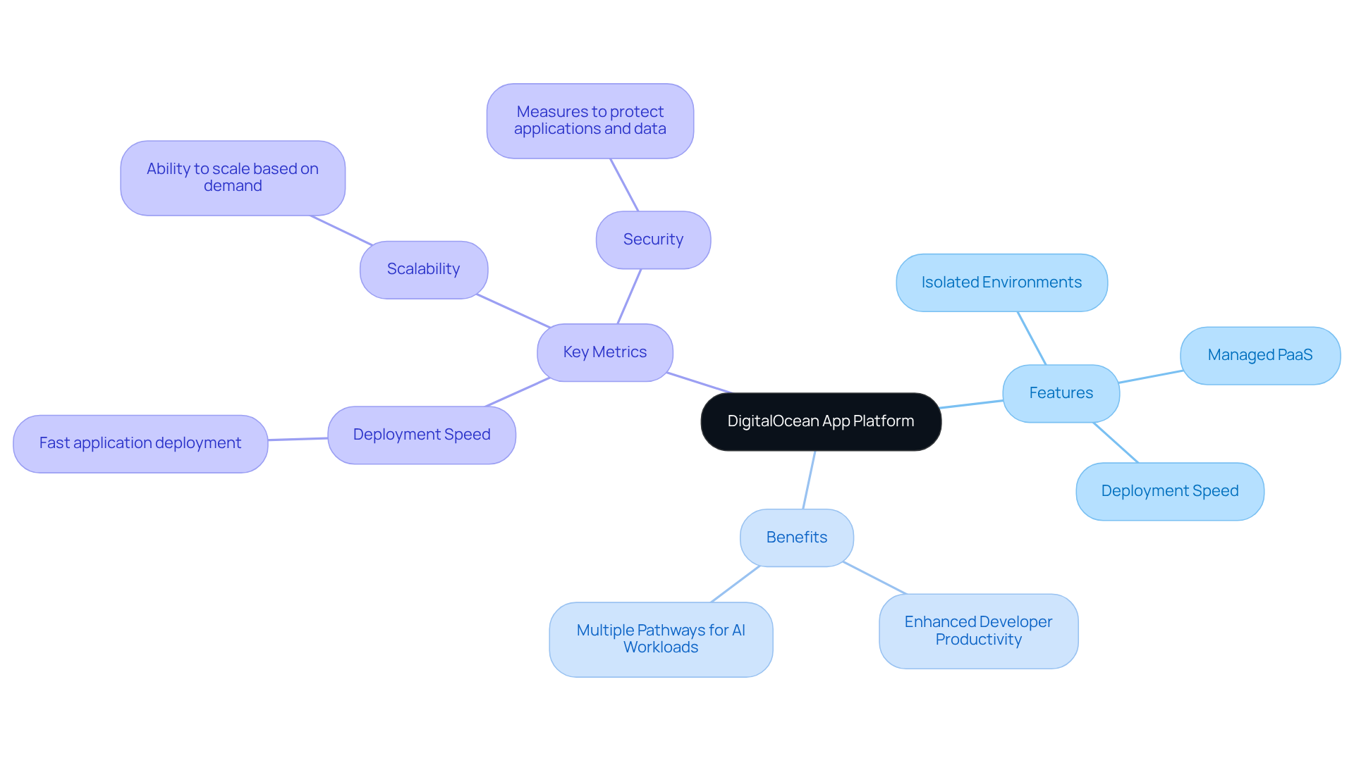 The central node represents the platform, with branches showing its features, benefits, and key metrics. Each branch helps you understand what makes the platform a strong choice for AI development.