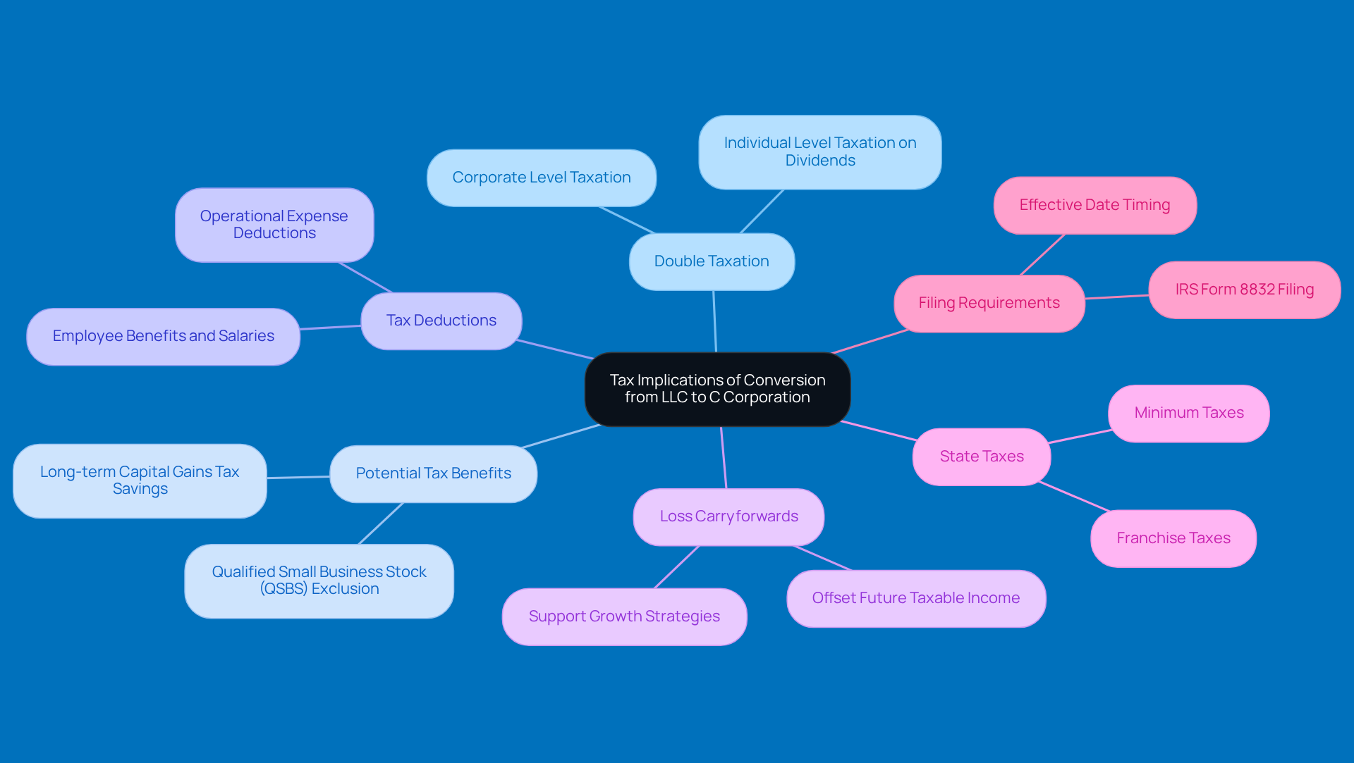 The central node represents the main topic of tax implications. Each branch shows a specific area of concern or benefit, with further details branching out to provide clarity on each point.