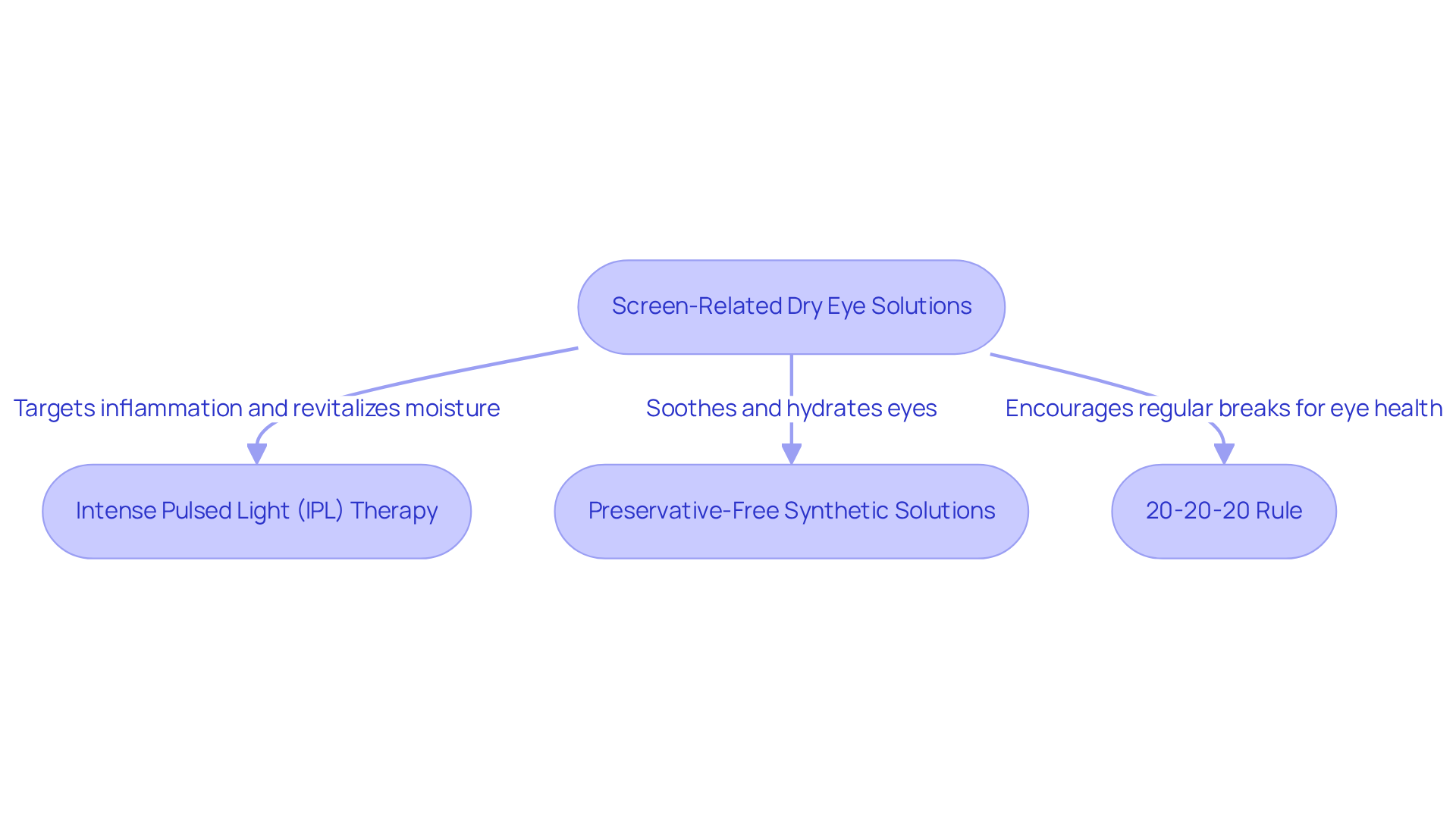 This flowchart outlines the steps you can take to combat dry eye symptoms from screen use. Start with the main solution at the top, then follow the arrows to see each treatment option and practice that can help improve your eye comfort.