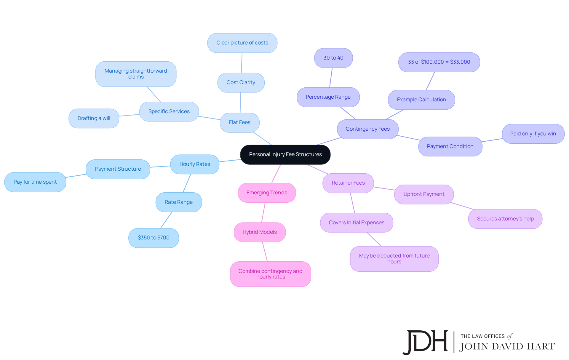 This mindmap illustrates the different ways lawyers charge for personal injury cases. Each branch represents a fee structure, and the sub-branches provide more details about each type. Use this map to understand your options and make informed decisions about legal fees.