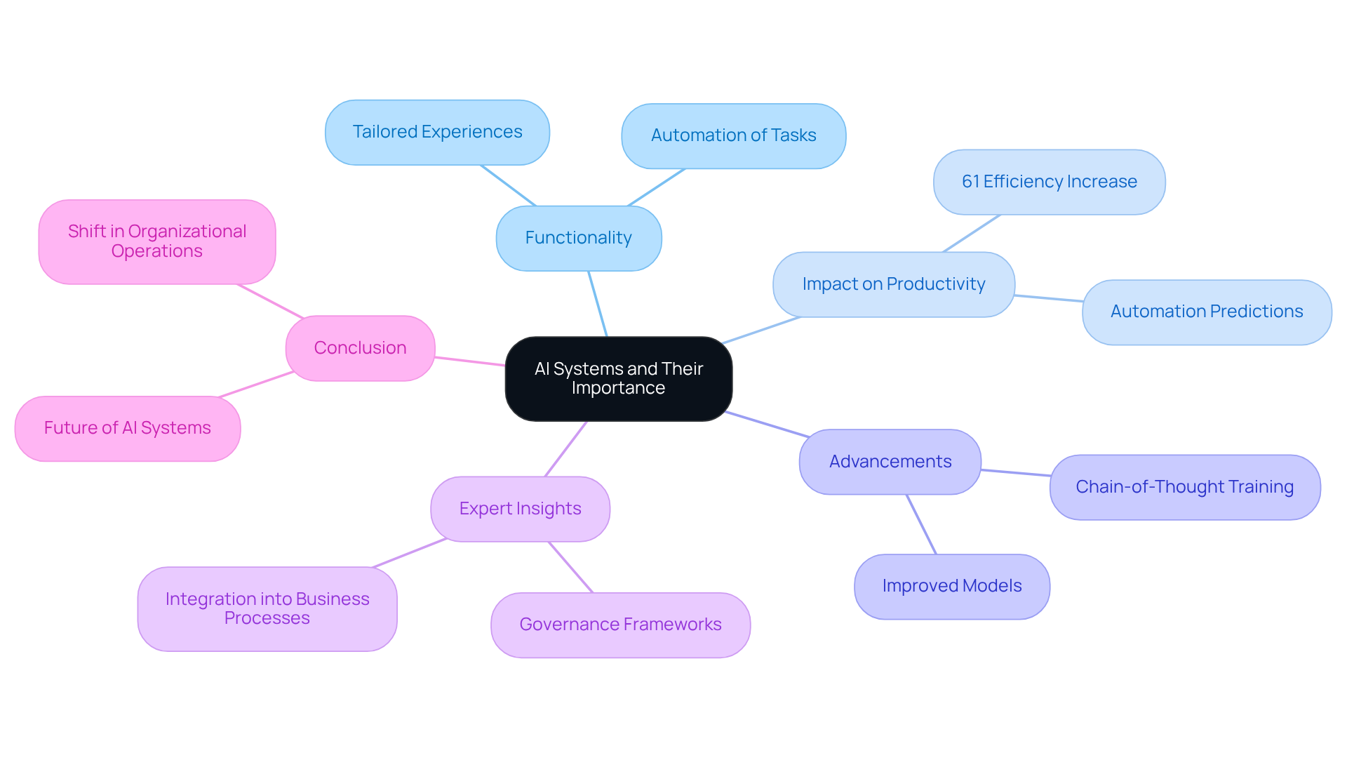 The central node represents the overall topic, while branches show key themes and their subpoints. Each color-coded branch helps you see how different aspects of AI systems relate to one another.