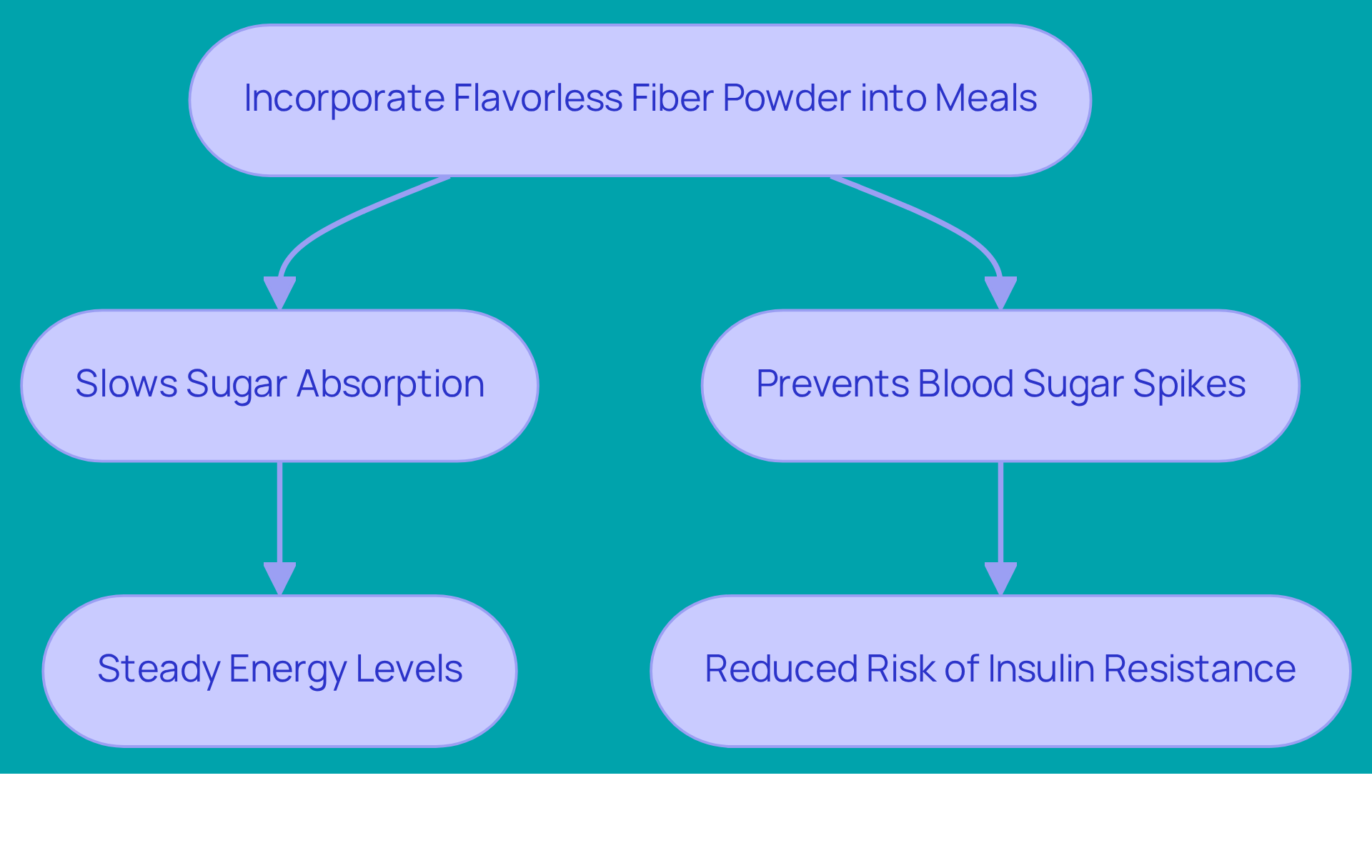 Follow the arrows to see how adding fiber powder to your meals can help manage blood sugar levels. Each step shows a benefit that contributes to overall health.