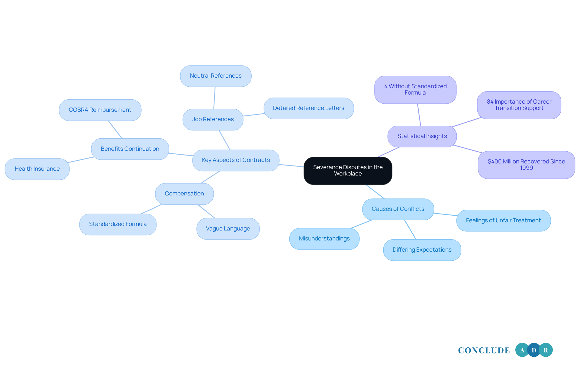 This mindmap shows the various factors that lead to severance disputes. Start at the center with the main topic, then explore the branches to see causes, key contract aspects, and important statistics that highlight the significance of clear communication. This mindmap shows the various factors that lead to severance disputes. Start at the center with the main topic, then explore the branches to see causes, key contract aspects, and important statistics that highlight the significance of clear communication.