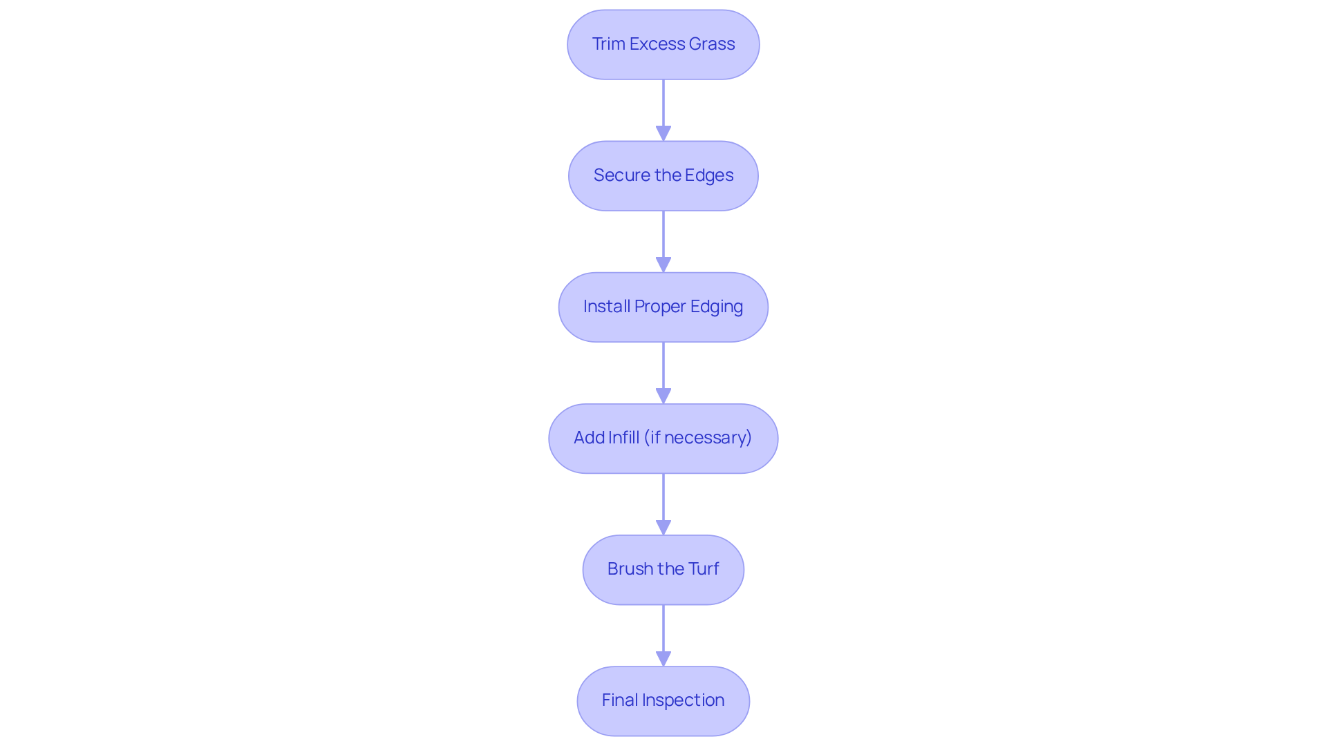 Each box represents a step in the installation process. Follow the arrows to see the order in which to complete each task for a successful installation. Each box represents a step in the installation process. Follow the arrows to see the order in which to complete each task for a successful installation.
