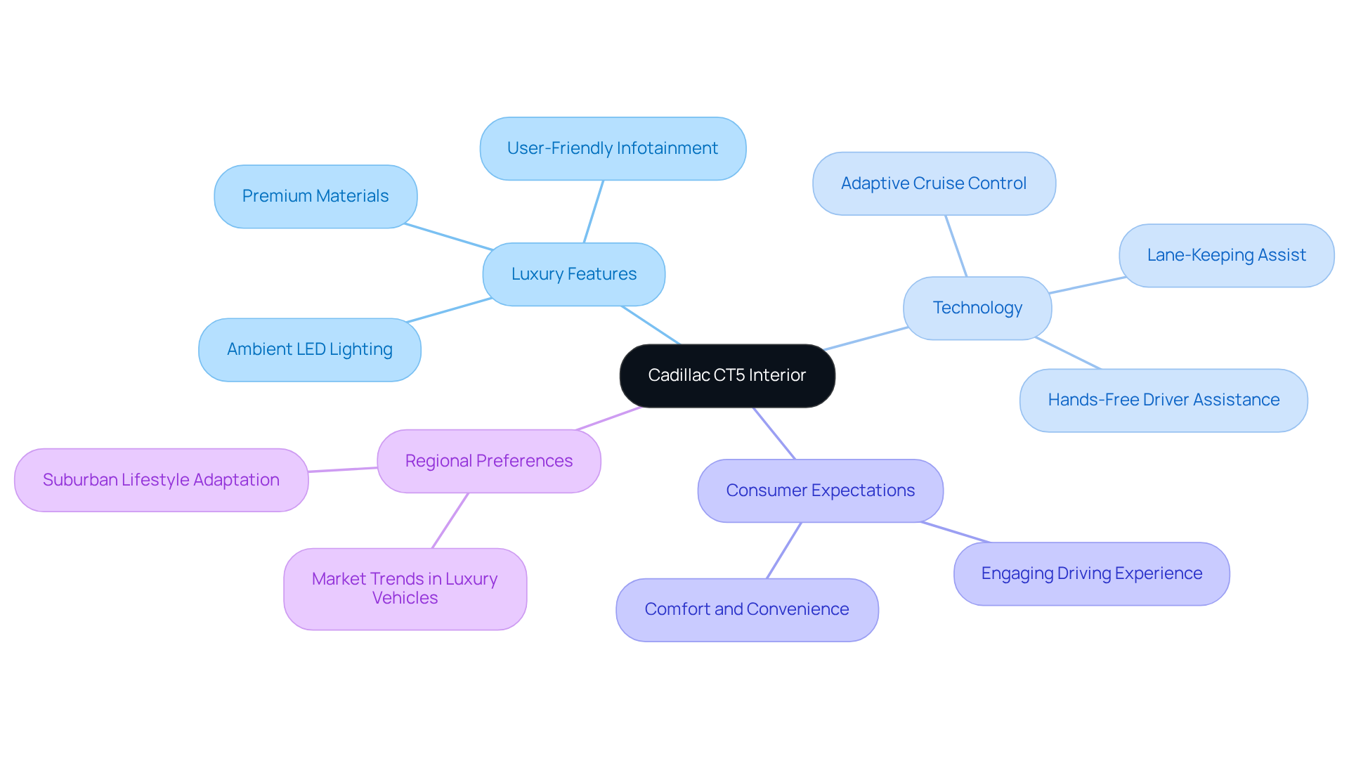 This mindmap starts with the Cadillac CT5 interior at the center. Each branch represents a different aspect of what makes this car luxurious and technologically advanced. Follow the branches to explore features, consumer expectations, and how they relate to suburban lifestyles.