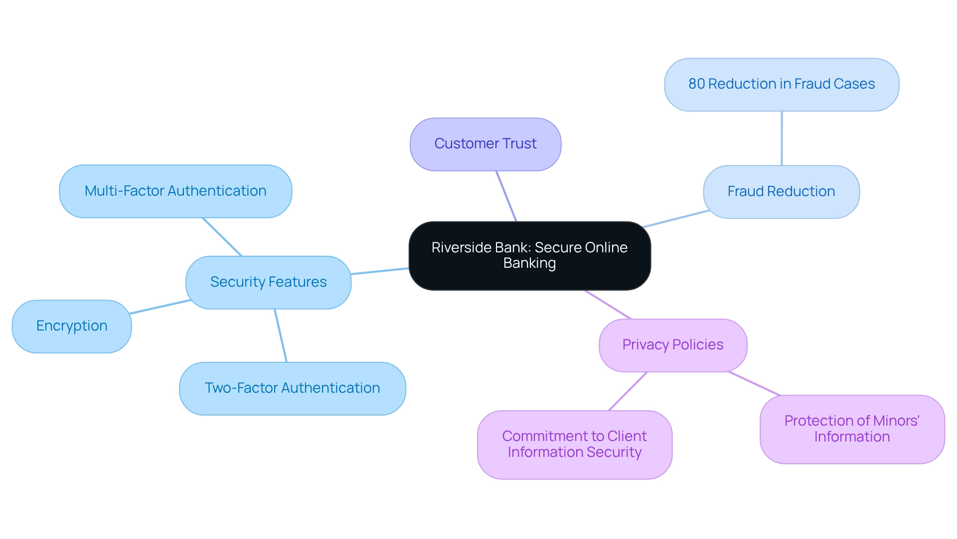 The center represents Riverside Bank’s commitment to secure online banking. Each branch shows important features and statistics that contribute to enhanced security and customer trust.