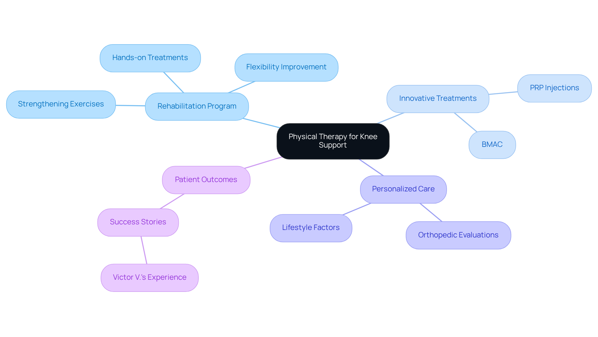 This mindmap illustrates the various components of physical therapy aimed at supporting knee health. Start at the center with the main focus on physical therapy, then explore the branches that represent different strategies and treatments. Each branch shows how these elements work together to improve recovery and enhance quality of life.