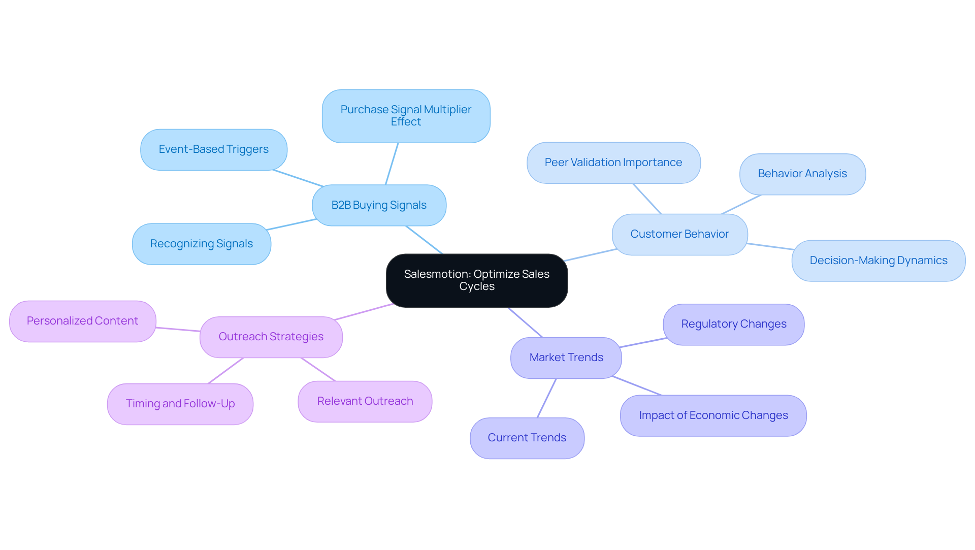This mindmap illustrates how to optimize sales cycles by identifying buying triggers. The central node is Salesmotion, and each branch represents a key area to explore. Follow the branches to see specific strategies and insights related to each topic. This mindmap illustrates how to optimize sales cycles by identifying buying triggers. The central node is Salesmotion, and each branch represents a key area to explore. Follow the branches to see specific strategies and insights related to each topic.