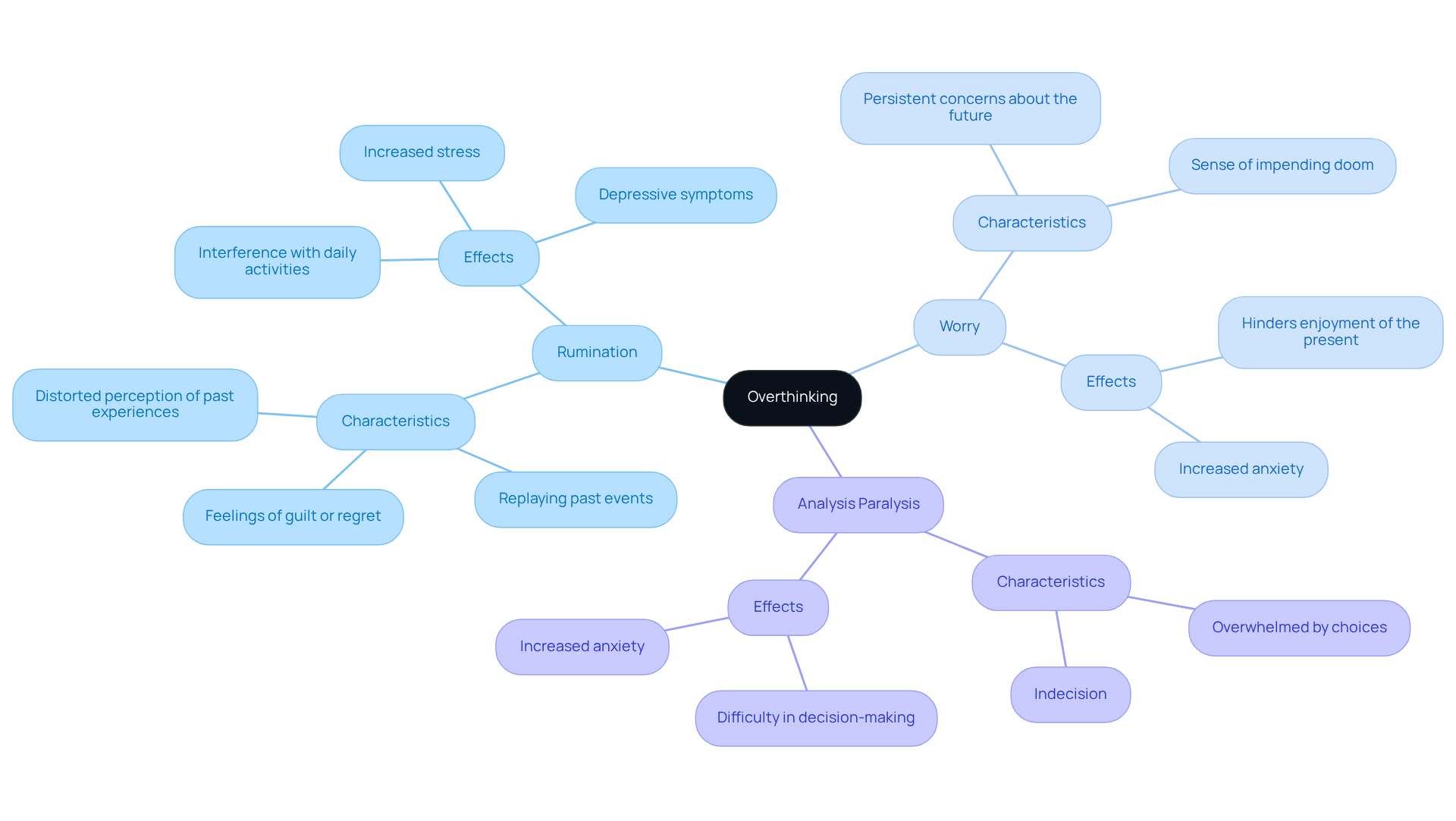 The central node represents the concept of overthinking, while the branches show the different types. Each type has its own characteristics listed underneath, helping you see how they relate to the overall theme.