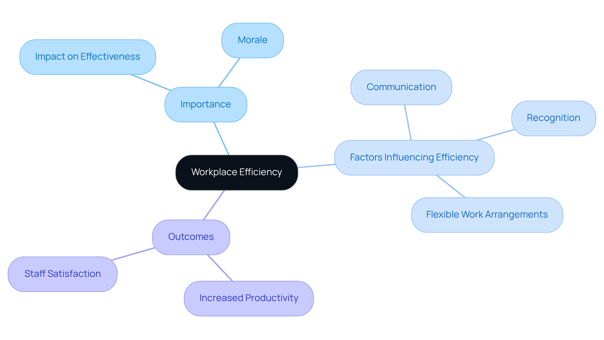 This mindmap illustrates the key components of workplace efficiency. Start at the center with the main idea, then explore the branches to see how different factors contribute to improving efficiency and their importance in the workplace.