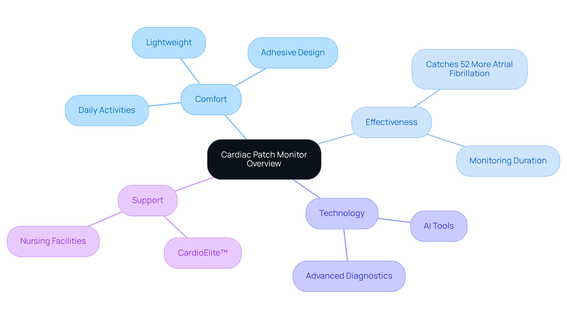 This mindmap starts with the main idea of the cardiac patch monitor at the center. Each branch represents a different aspect of the monitor, showing how it improves heart health monitoring. Follow the branches to explore features like comfort, effectiveness, and the technology behind it. This mindmap starts with the main idea of the cardiac patch monitor at the center. Each branch represents a different aspect of the monitor, showing how it improves heart health monitoring. Follow the branches to explore features like comfort, effectiveness, and the technology behind it.