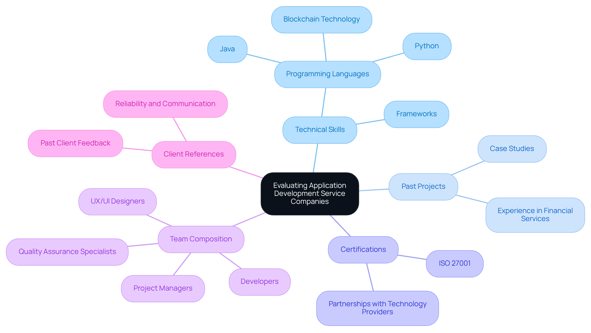 This mindmap helps you visualize the key areas to consider when choosing a development company. Start at the center with the main evaluation topic, then follow the branches to explore each important aspect, like technical skills and client references. Each branch breaks down into specific points to guide your assessment.