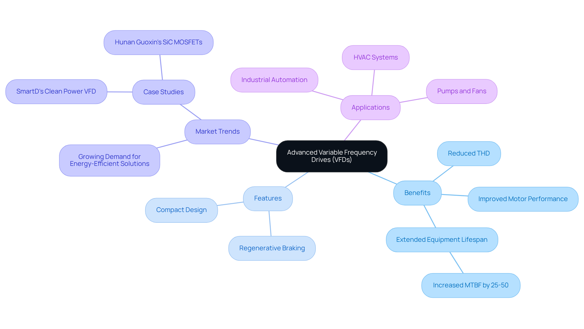 Start at the center with VFDs, then explore the branches to see their benefits, features, and how they are shaping the market. Each branch represents a key aspect of VFD technology.