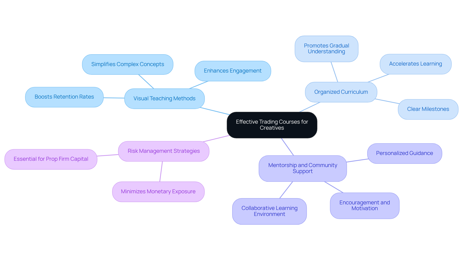 The central node represents the main topic, while the branches show the key features that enhance trading education for creatives. Each sub-branch provides specific benefits or examples related to those features.
